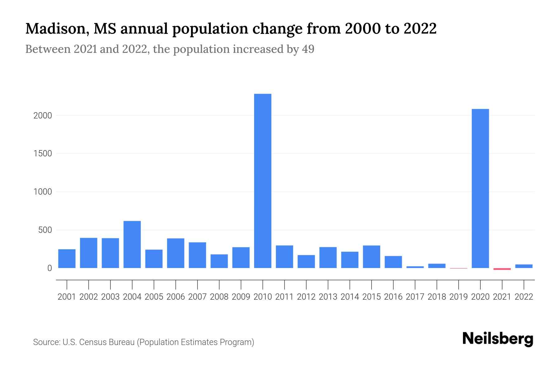 Madison, MS Population by Year - 2023 Statistics, Facts & Trends ...