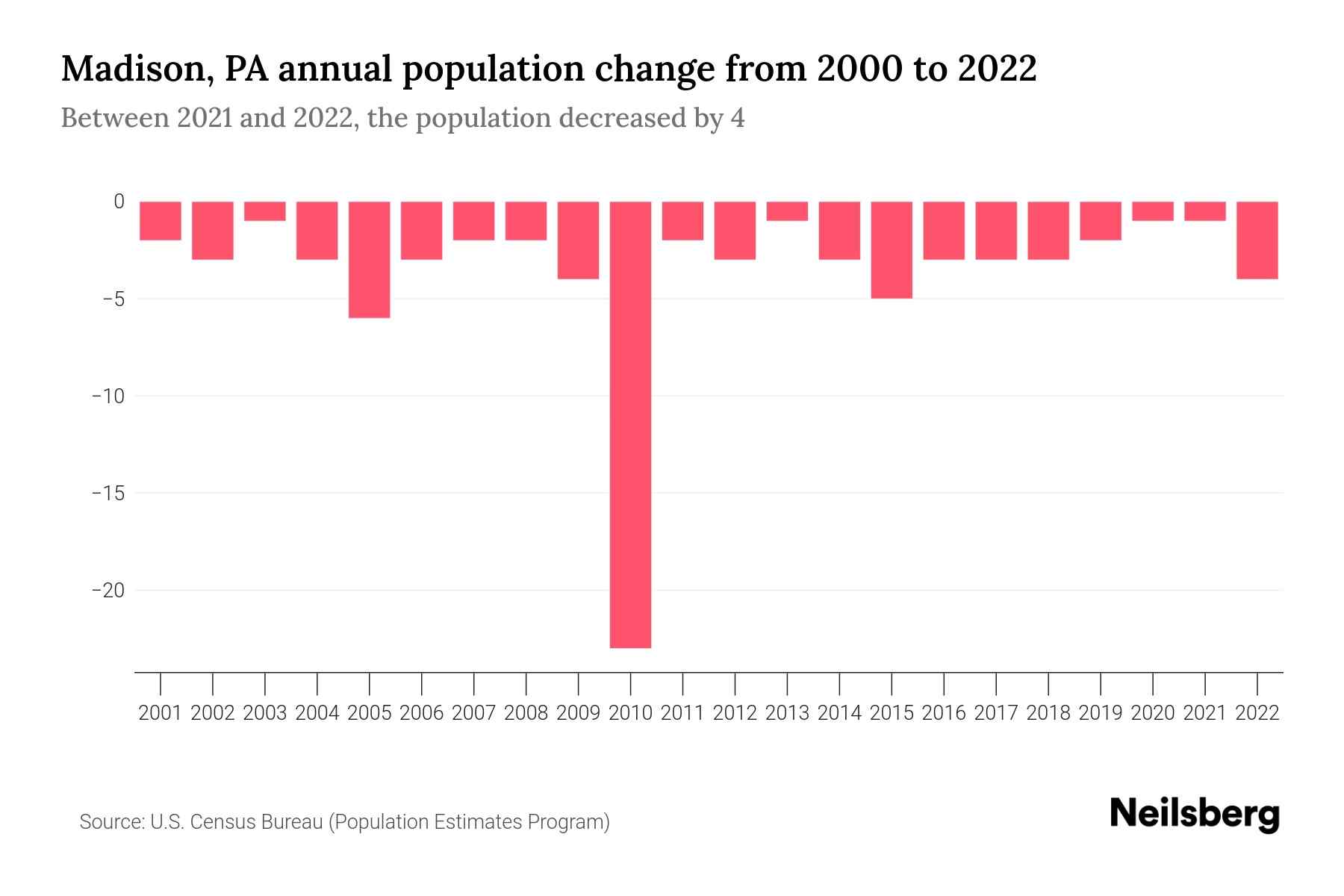 Madison, PA Population by Year - 2023 Statistics, Facts & Trends ...
