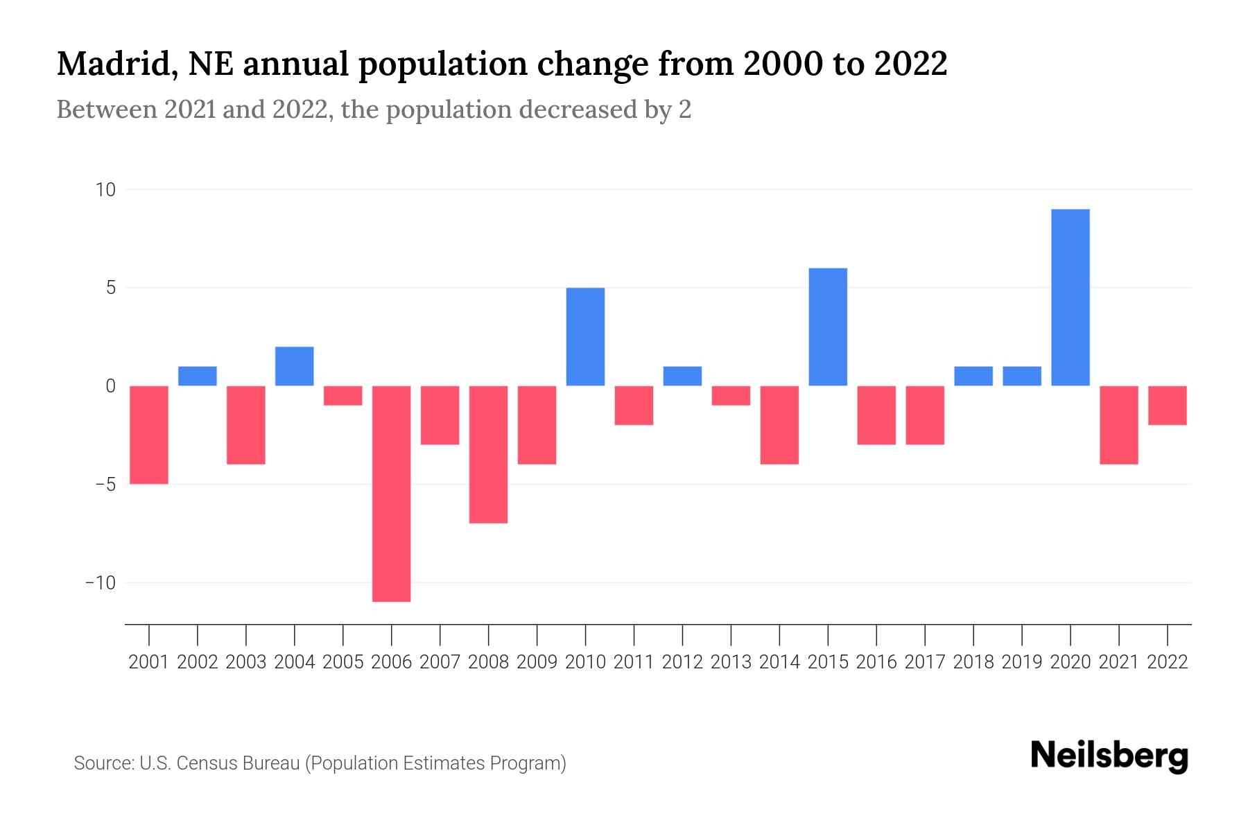 Madrid, NE Population by Year - 2023 Statistics, Facts & Trends - Neilsberg