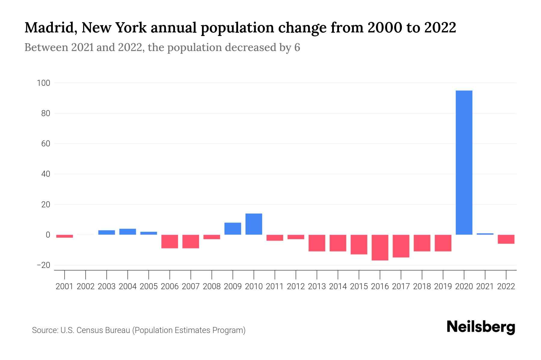 Madrid, New York Population by Year - 2023 Statistics, Facts & Trends ...