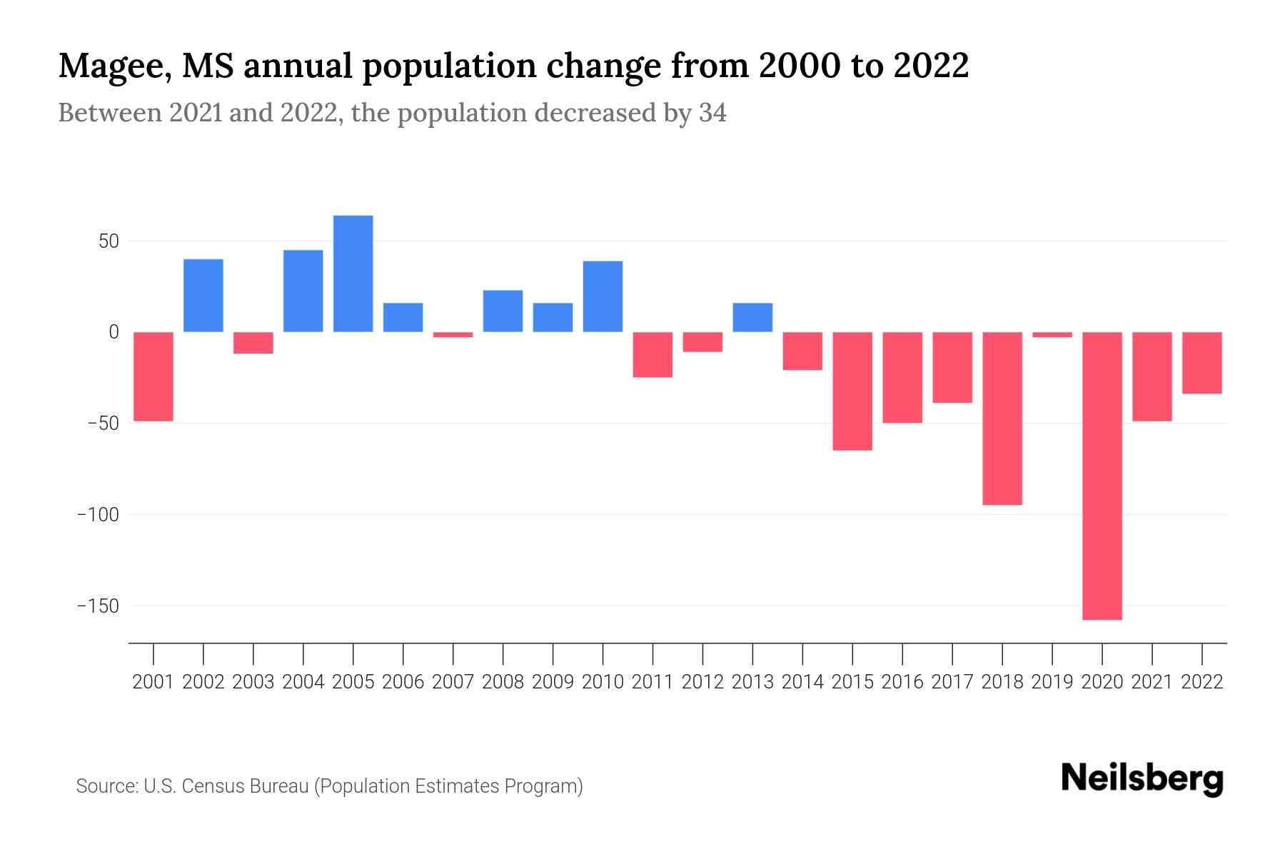 Magee, MS Population by Year - 2023 Statistics, Facts & Trends - Neilsberg