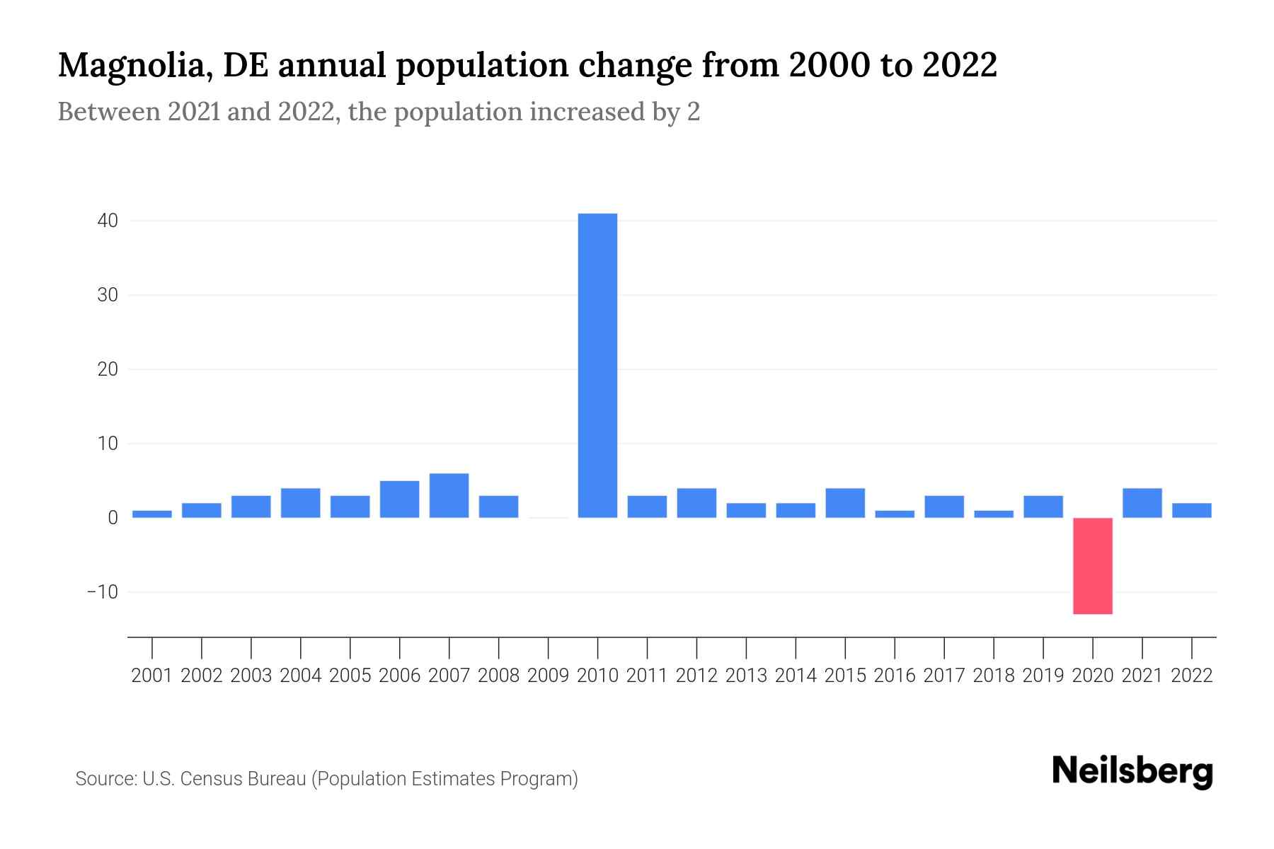 Magnolia, DE Population by Year - 2023 Statistics, Facts & Trends ...