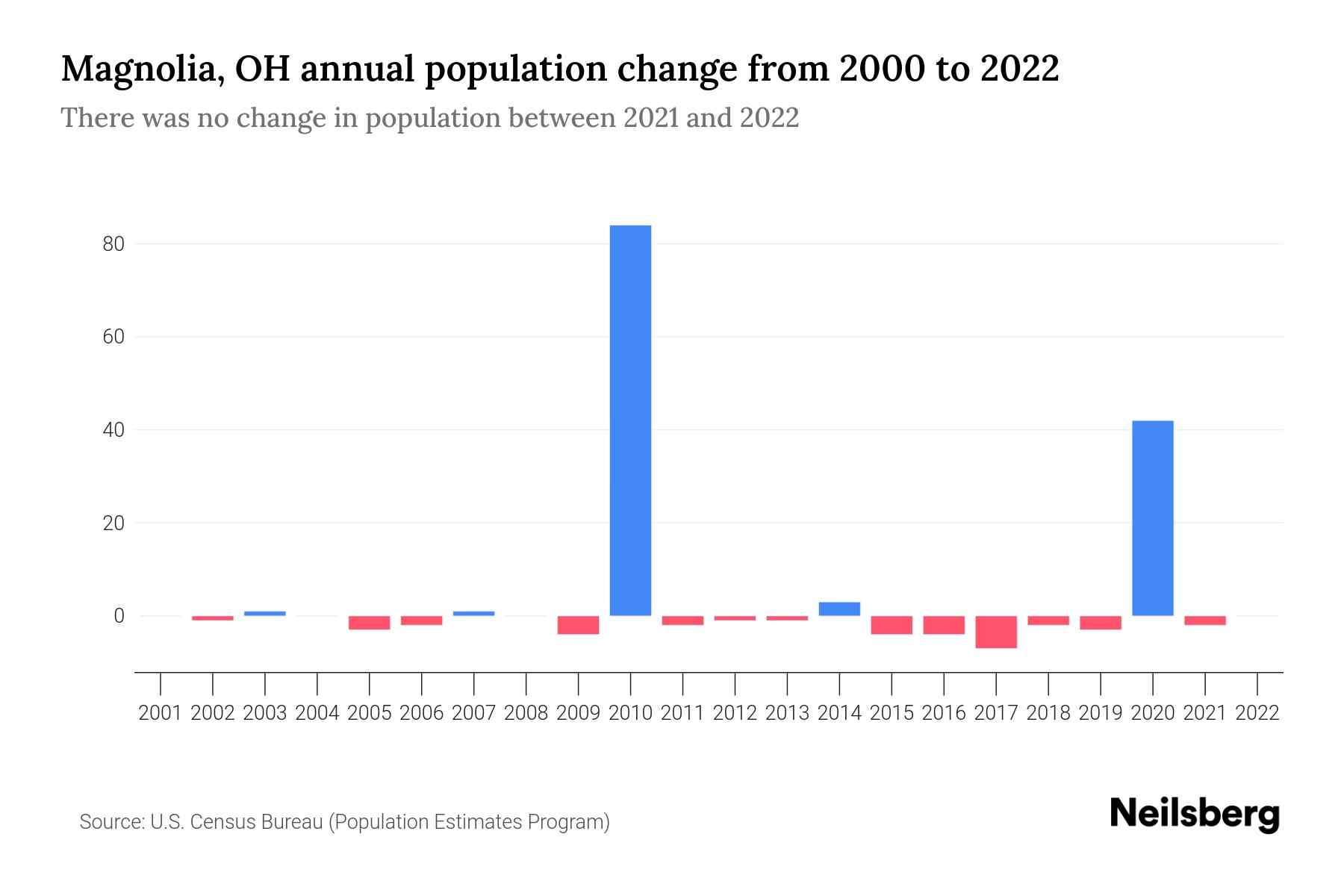 Magnolia, OH Population by Year - 2023 Statistics, Facts & Trends ...