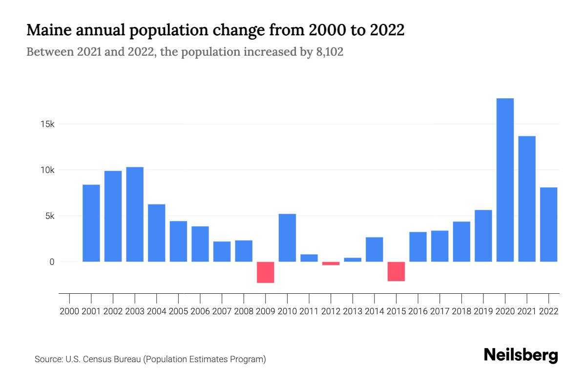 Maine Population by Year - 2023 Statistics, Facts & Trends - Neilsberg