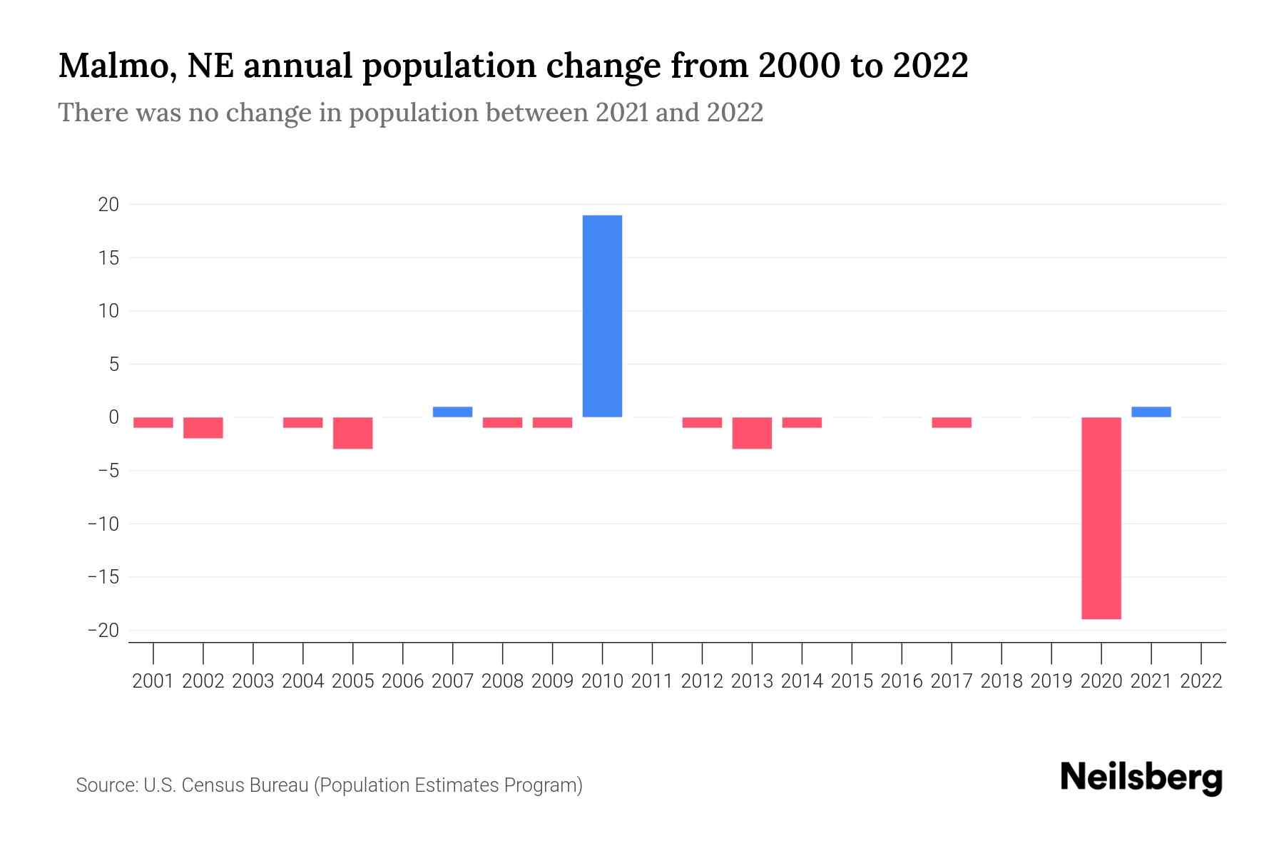Malmo, NE Population by Year - 2023 Statistics, Facts & Trends - Neilsberg