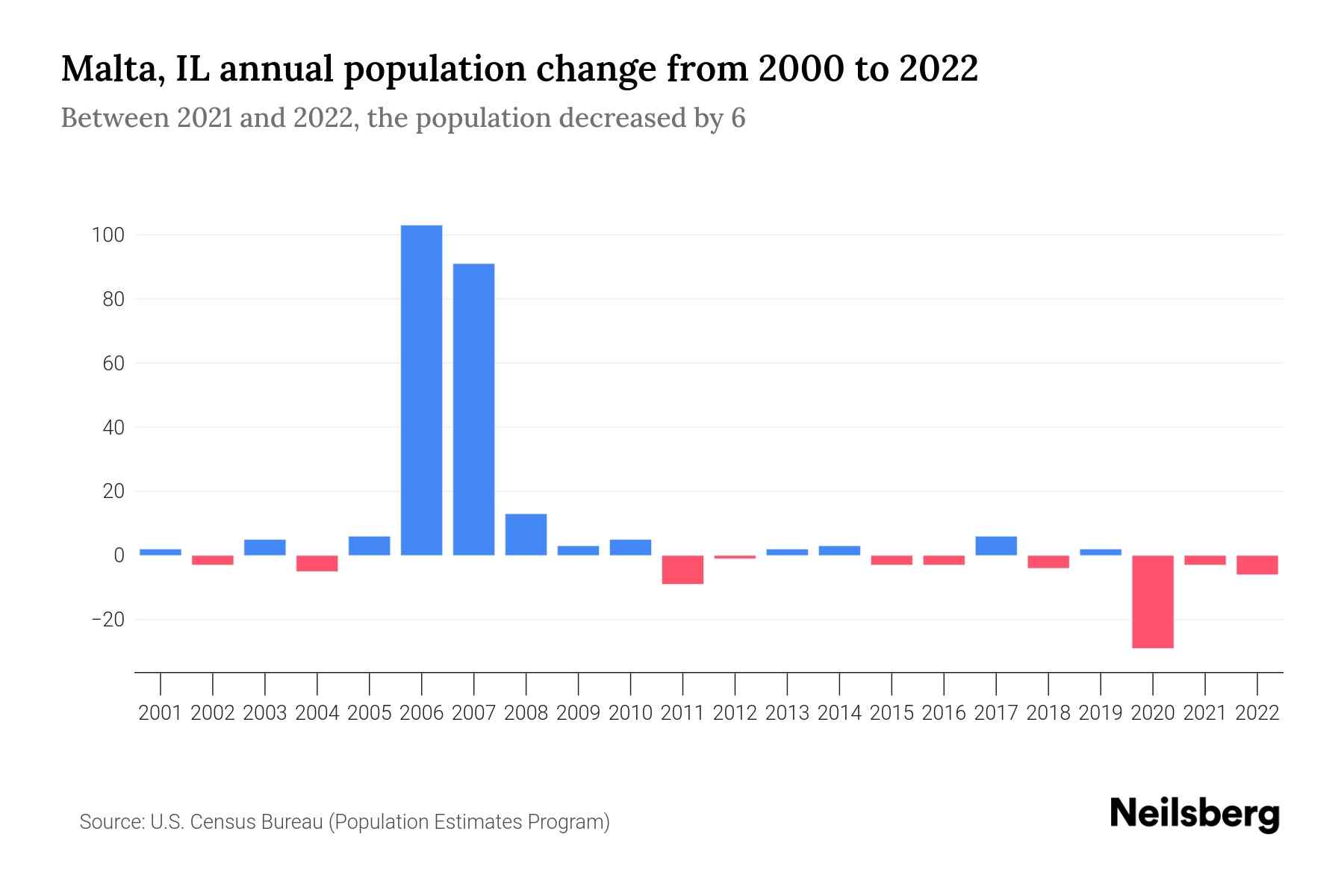 Malta, IL Population by Year - 2023 Statistics, Facts & Trends - Neilsberg