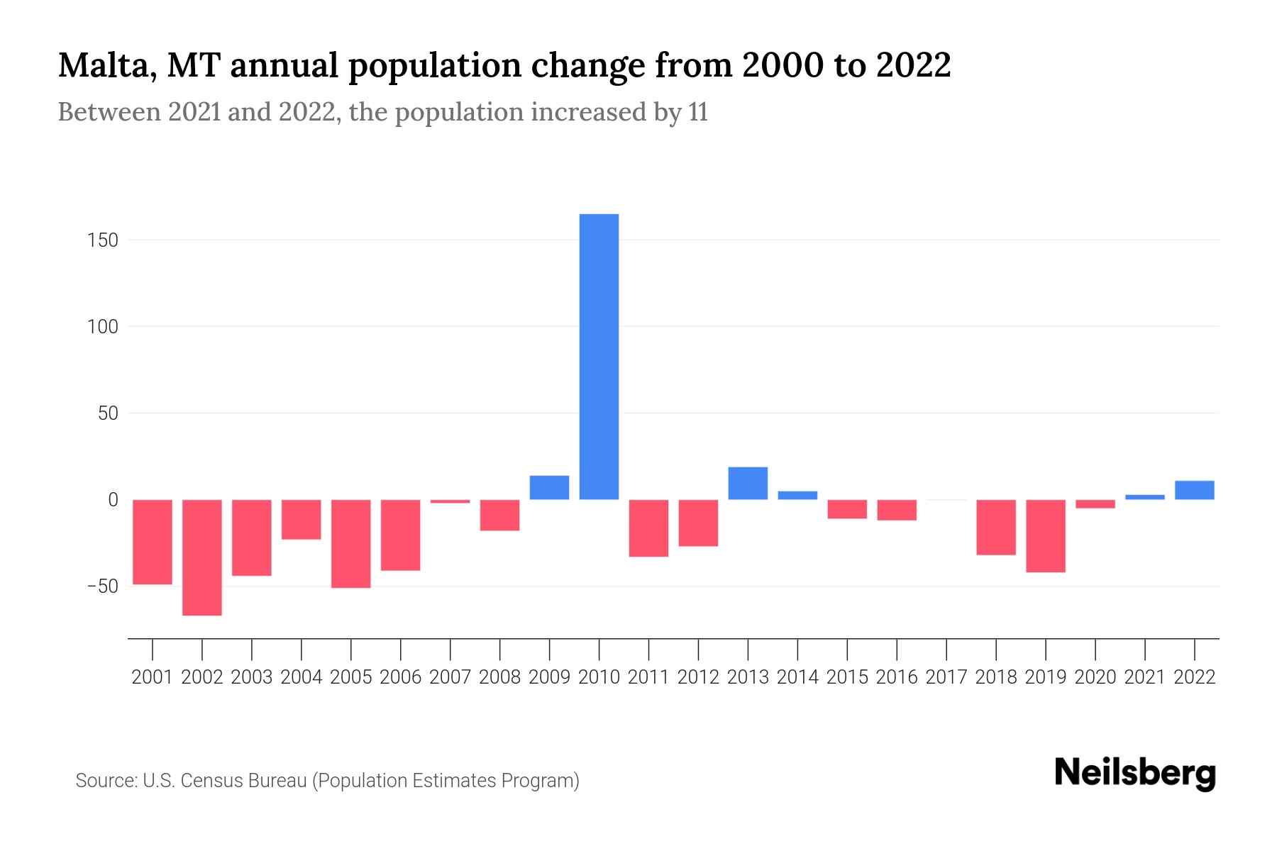 Malta, MT Population by Year - 2023 Statistics, Facts & Trends - Neilsberg