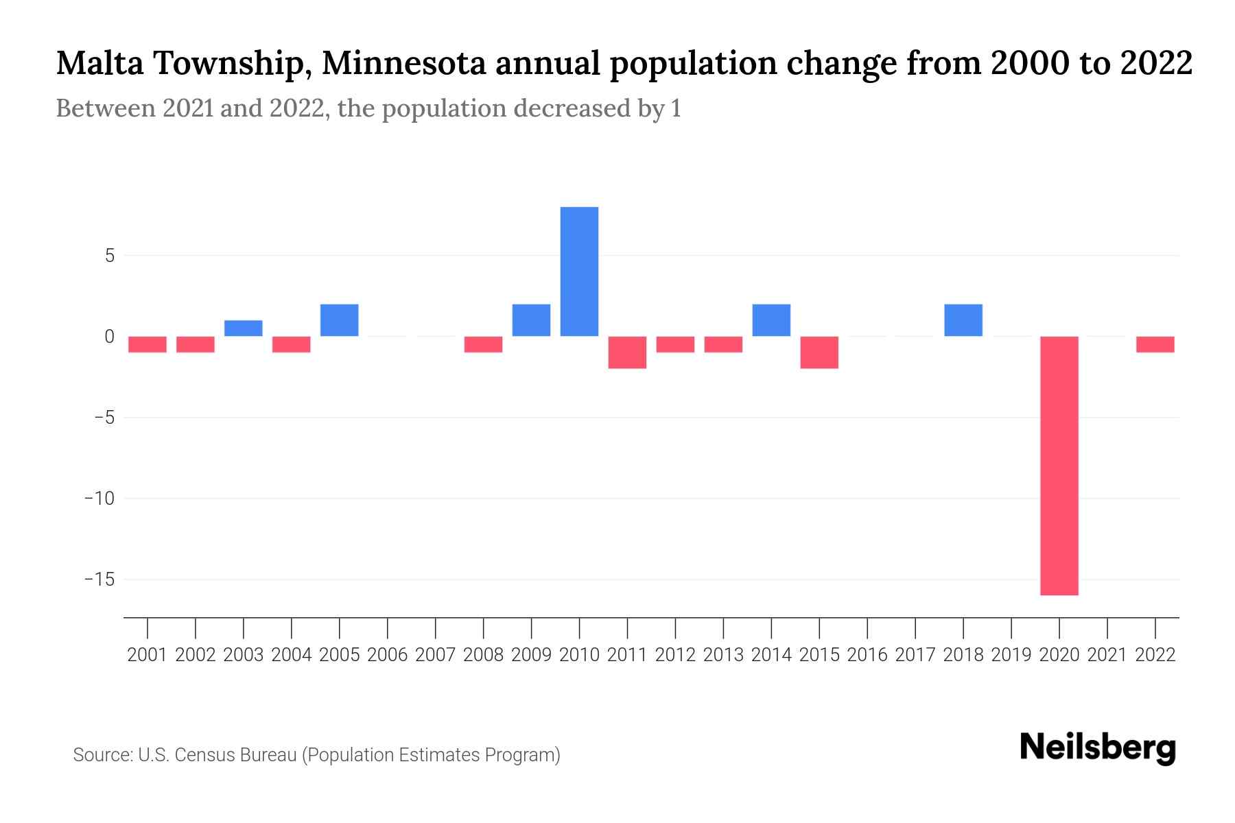 Malta Township, Minnesota Population by Year - 2023 Statistics, Facts ...