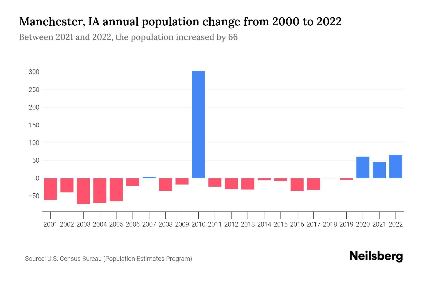 Manchester, IA Population by Year - 2023 Statistics, Facts & Trends ...