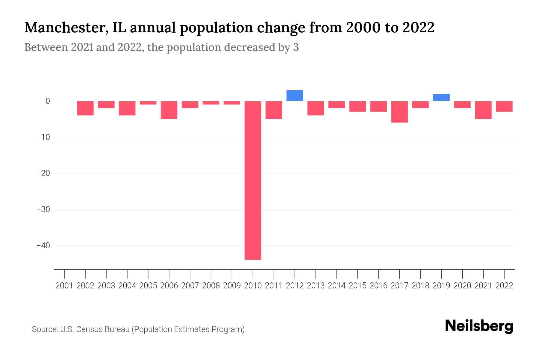 Manchester, IL Population by Year - 2023 Statistics, Facts & Trends ...