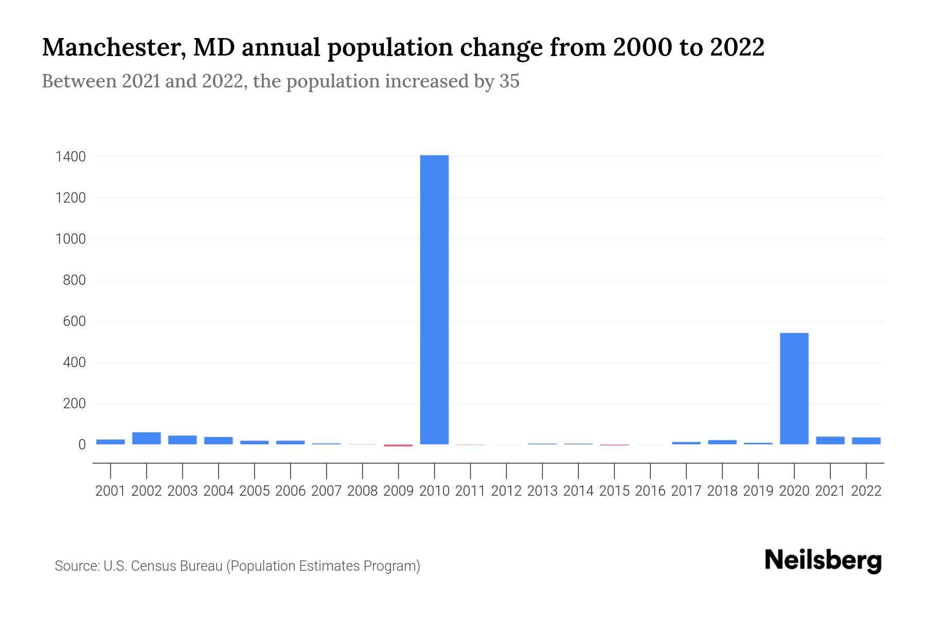 Manchester, MD Population by Year - 2023 Statistics, Facts & Trends ...