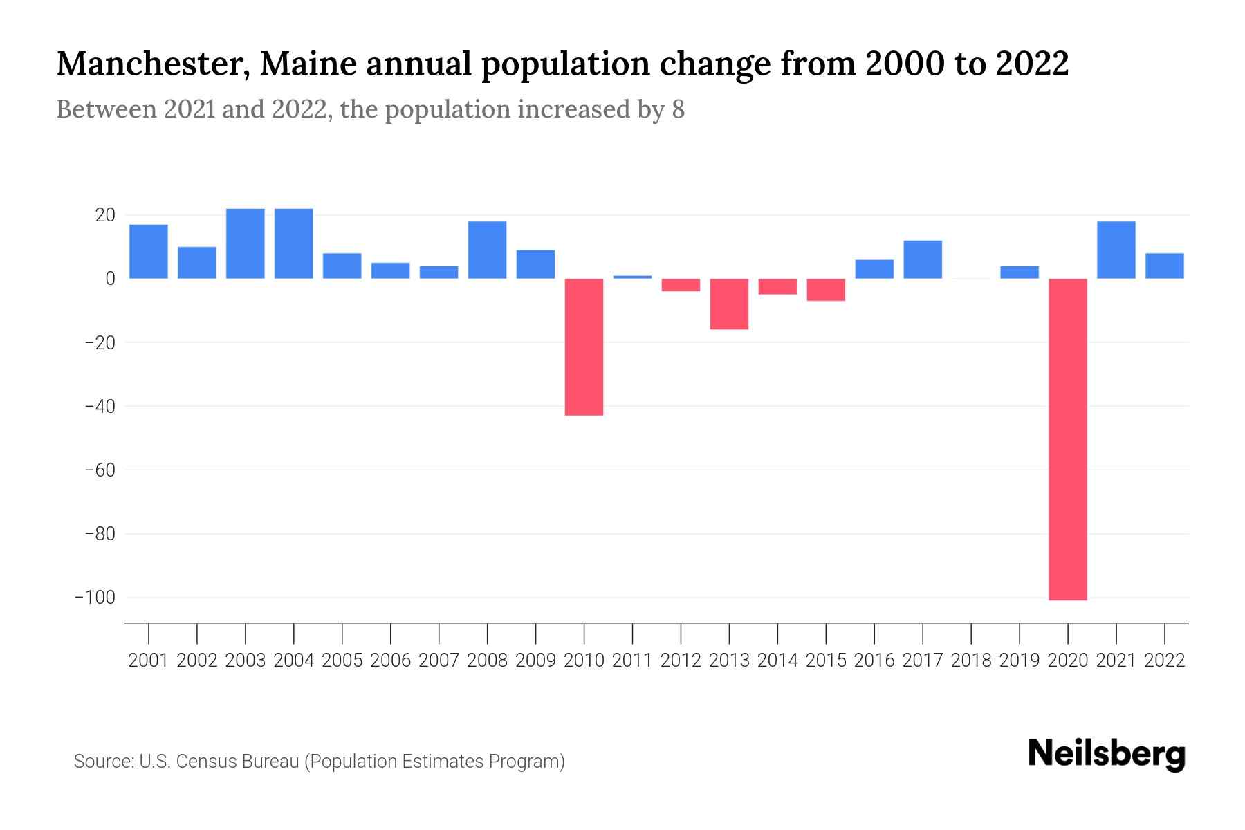 Manchester, Maine Population by Year - 2023 Statistics, Facts & Trends ...