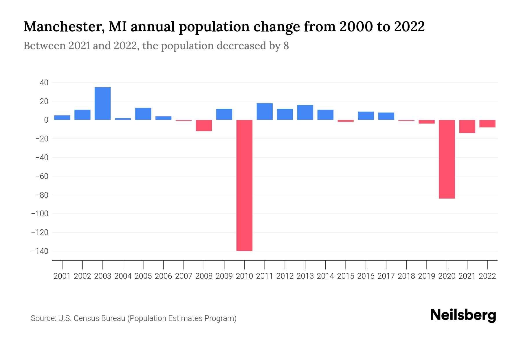 Manchester, MI Population by Year - 2023 Statistics, Facts & Trends ...