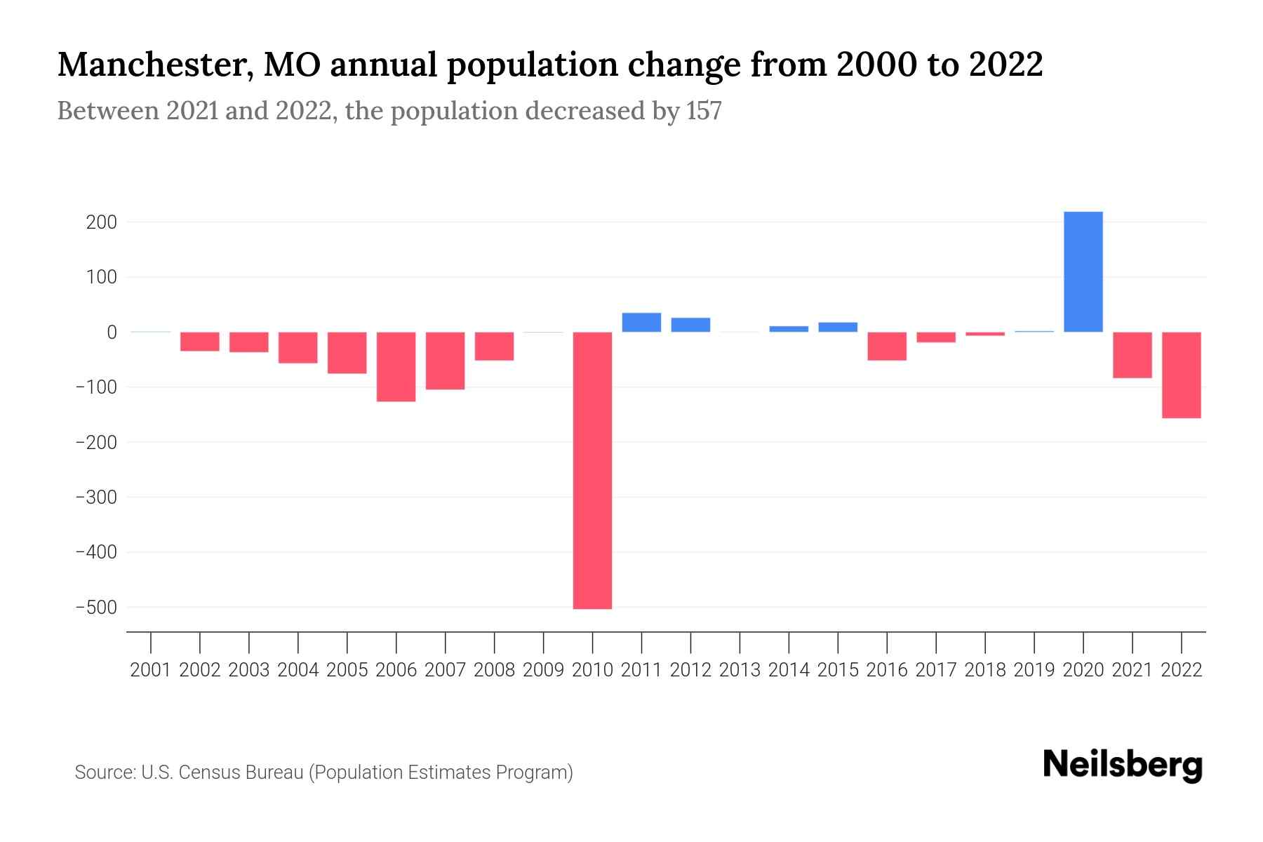 Manchester, MO Population by Year - 2023 Statistics, Facts & Trends ...