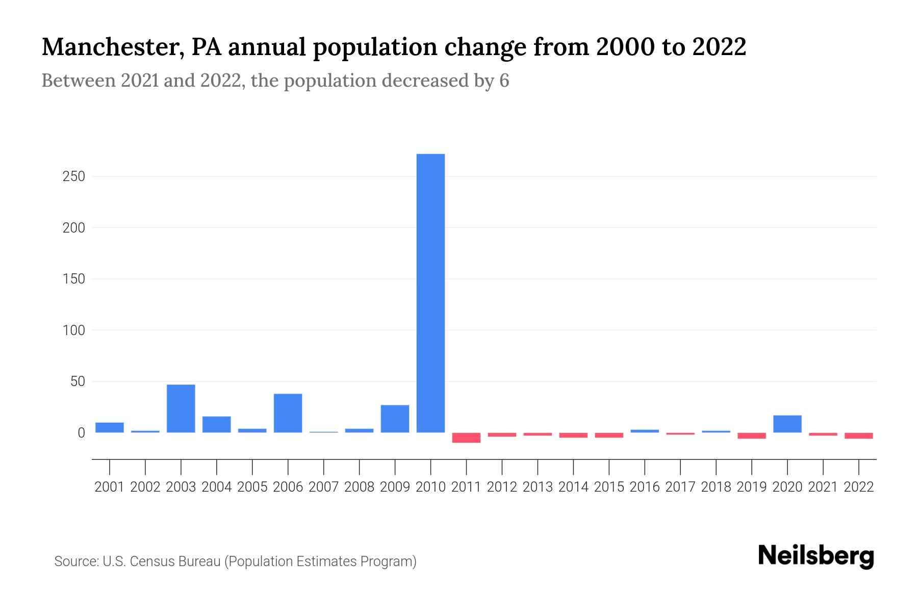 Manchester, PA Population by Year - 2023 Statistics, Facts & Trends ...