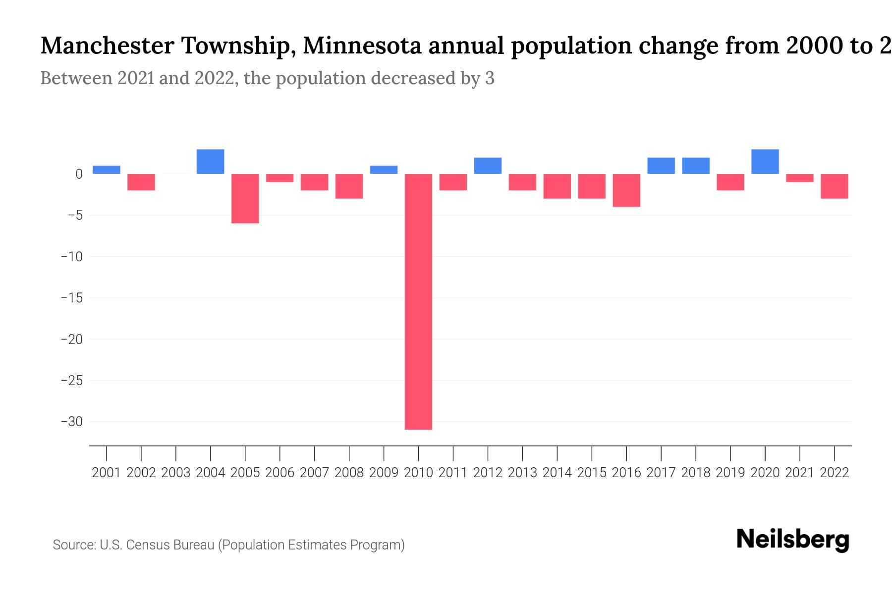 Manchester Township, Minnesota Population by Year - 2023 Statistics ...