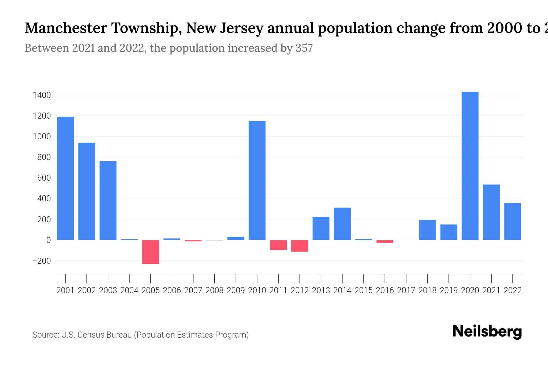 Manchester Township, New Jersey Population by Year - 2023 Statistics ...
