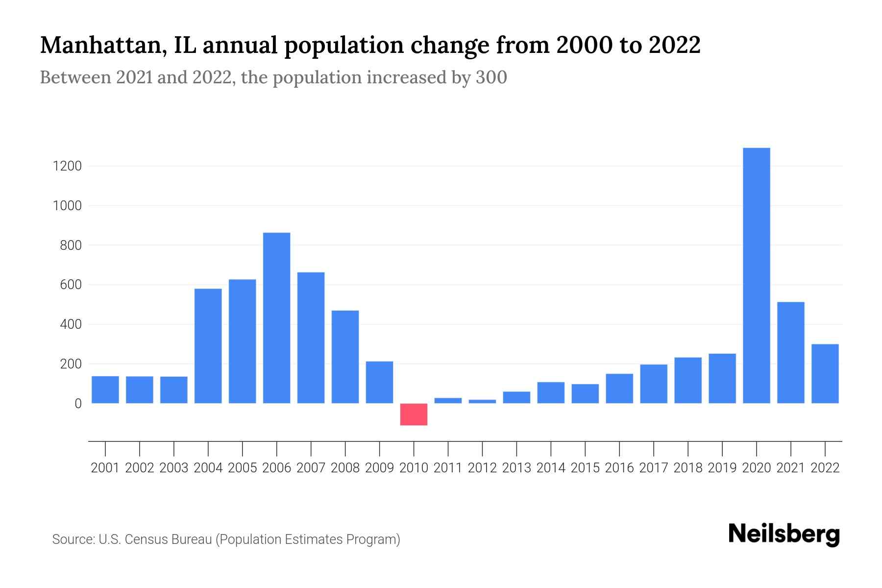 Manhattan, IL Population by Year - 2023 Statistics, Facts & Trends ...