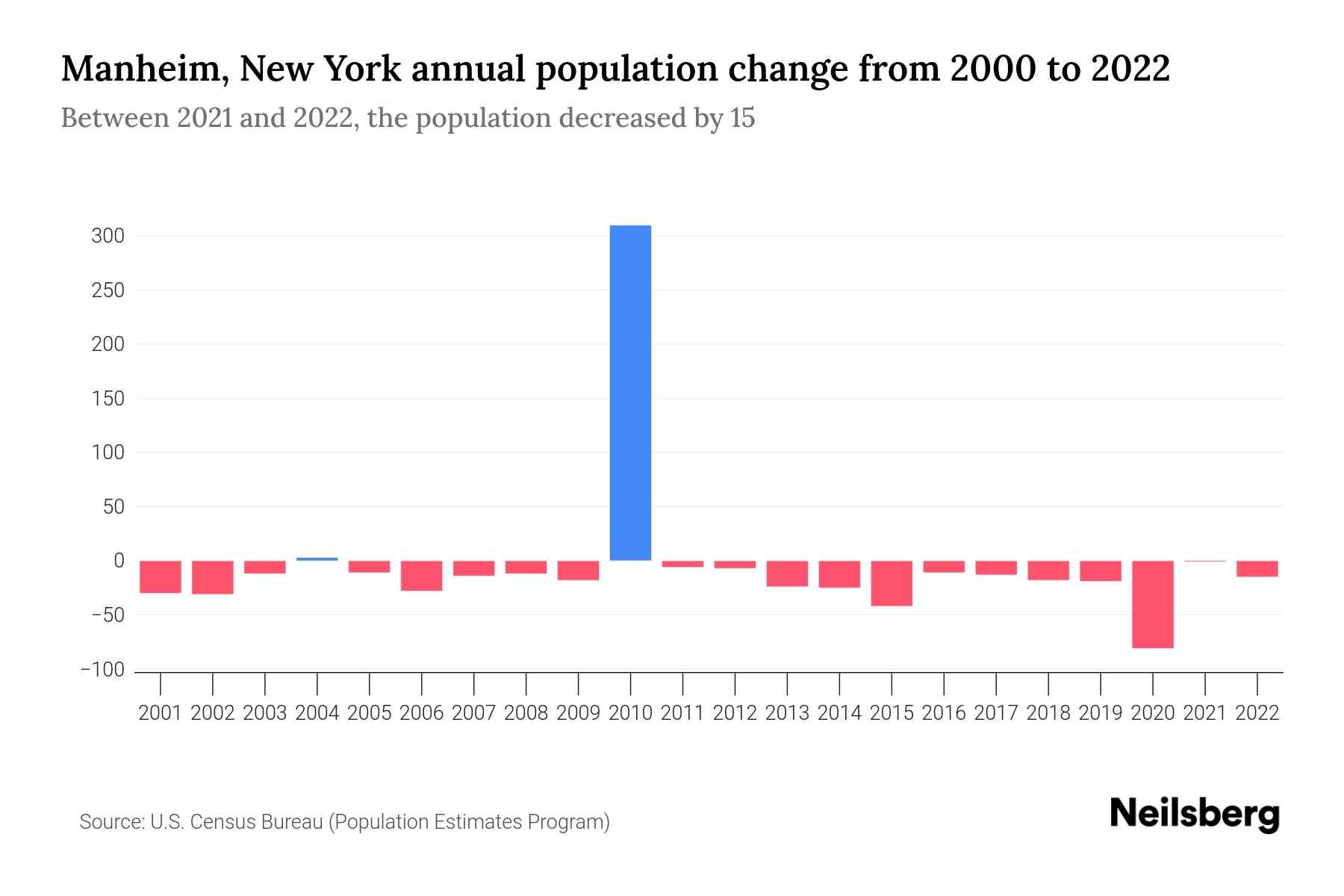 Manheim, New York Population by Year - 2023 Statistics, Facts & Trends ...