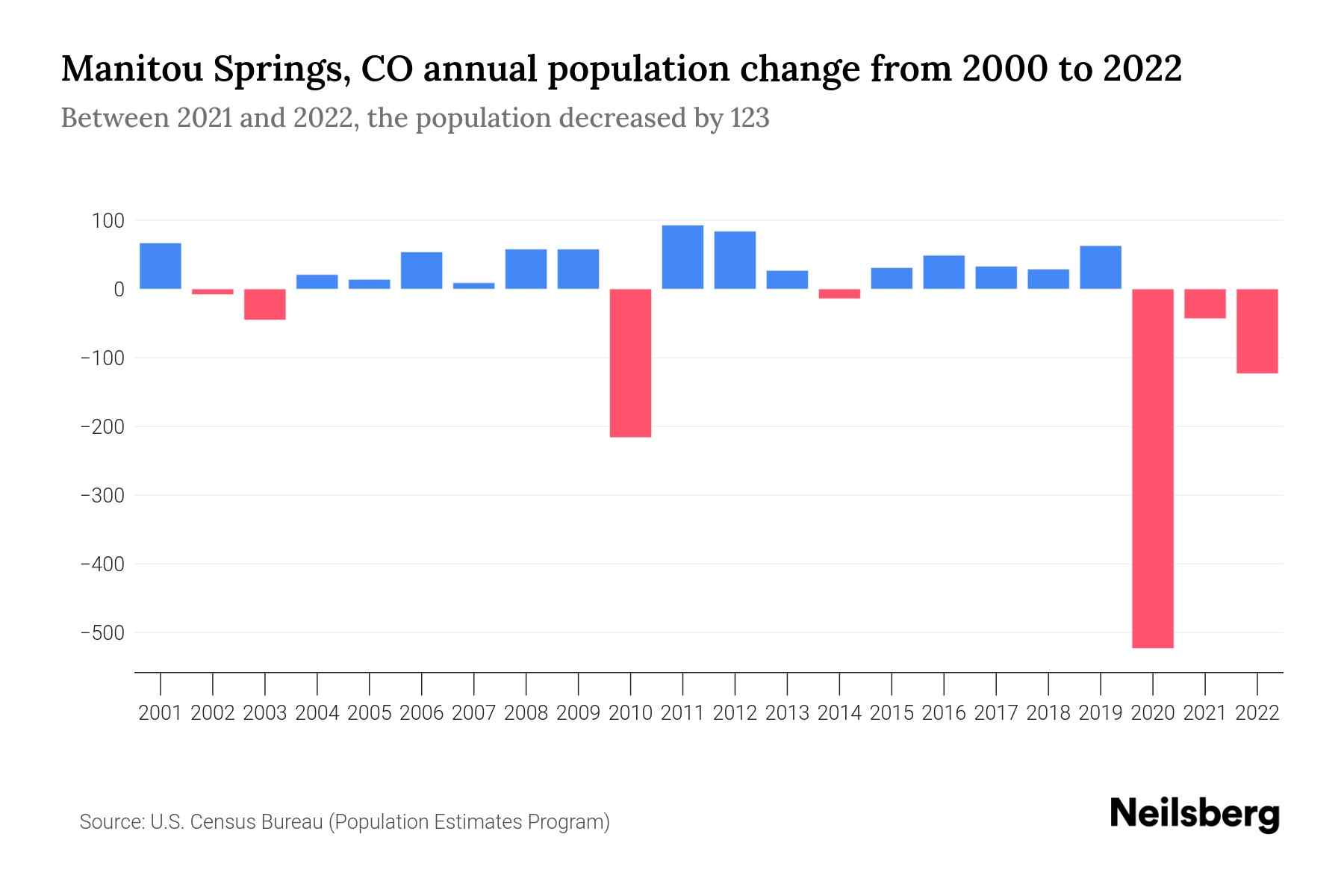 Manitou Springs, CO Population by Year - 2023 Statistics, Facts & Trends - Neilsberg