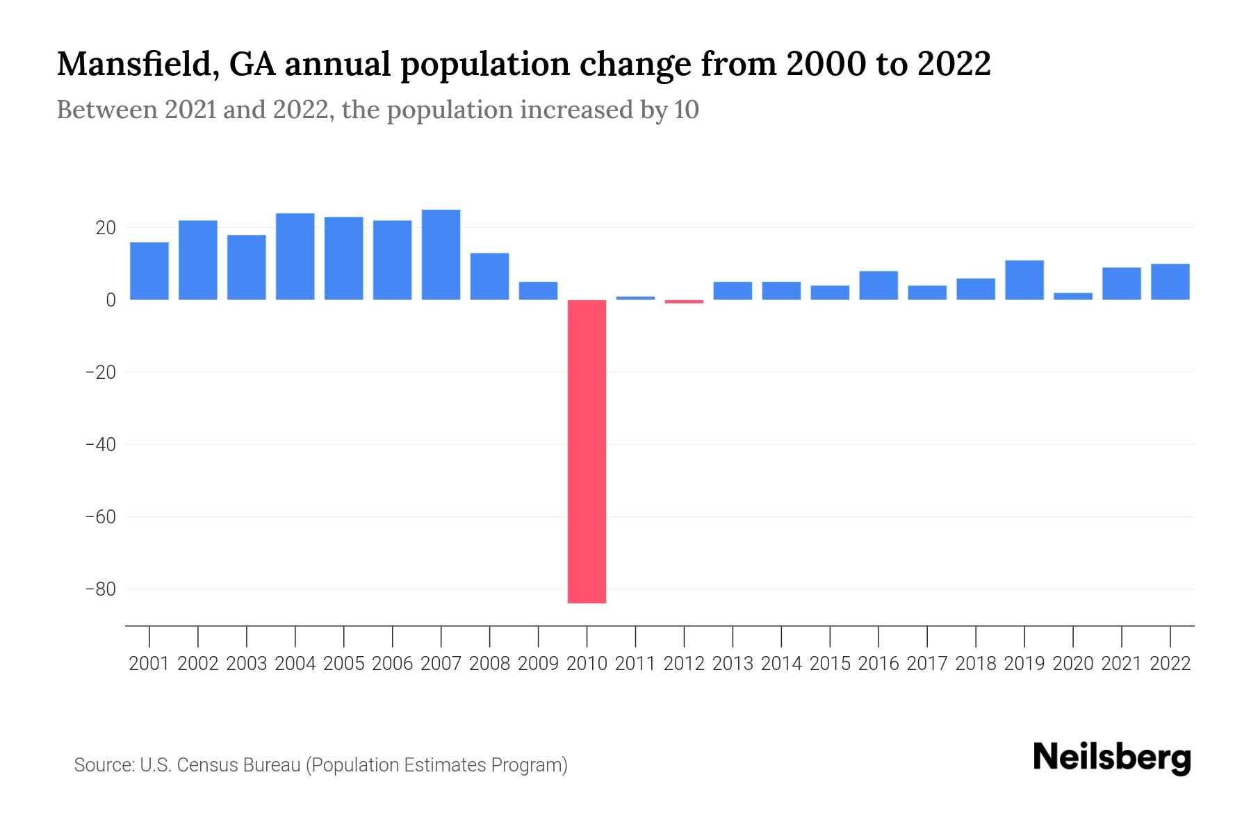 Mansfield, GA Population by Year - 2023 Statistics, Facts & Trends ...