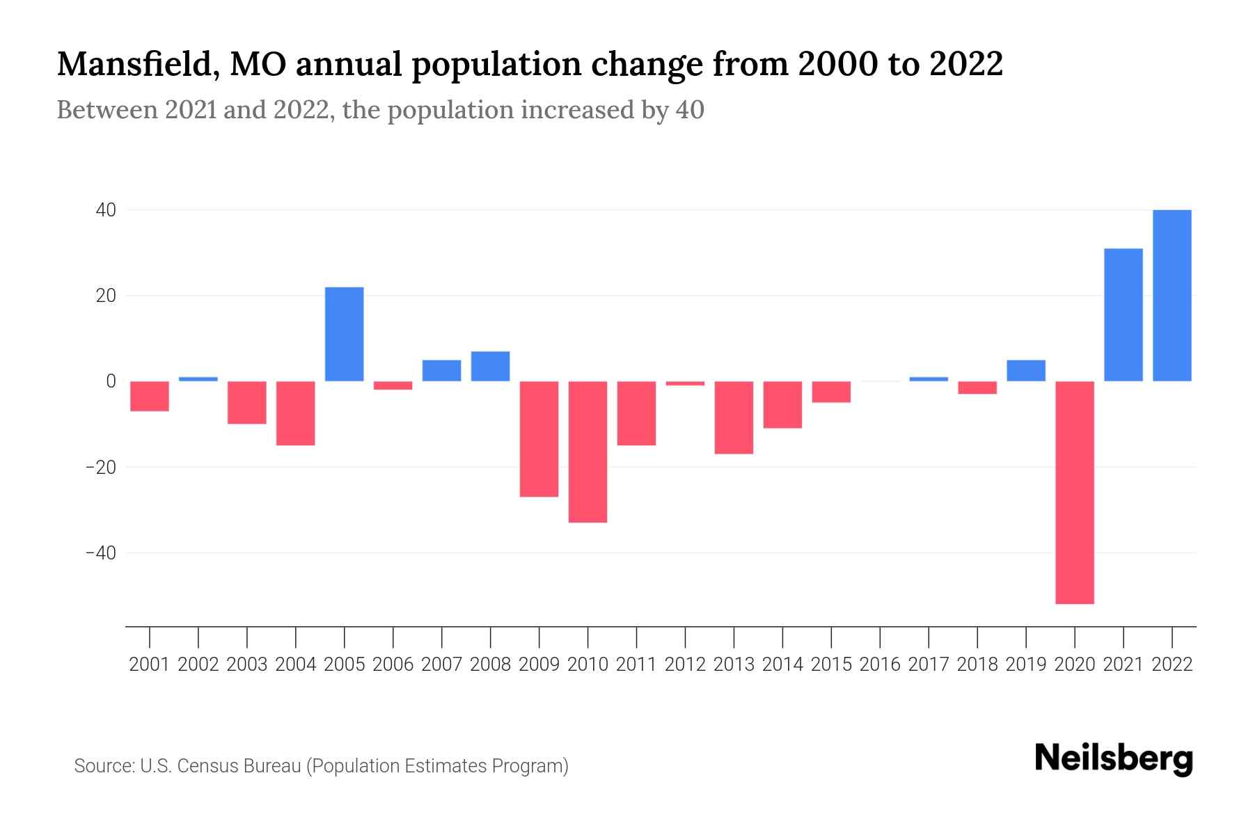 Mansfield, MO Population by Year - 2023 Statistics, Facts & Trends ...