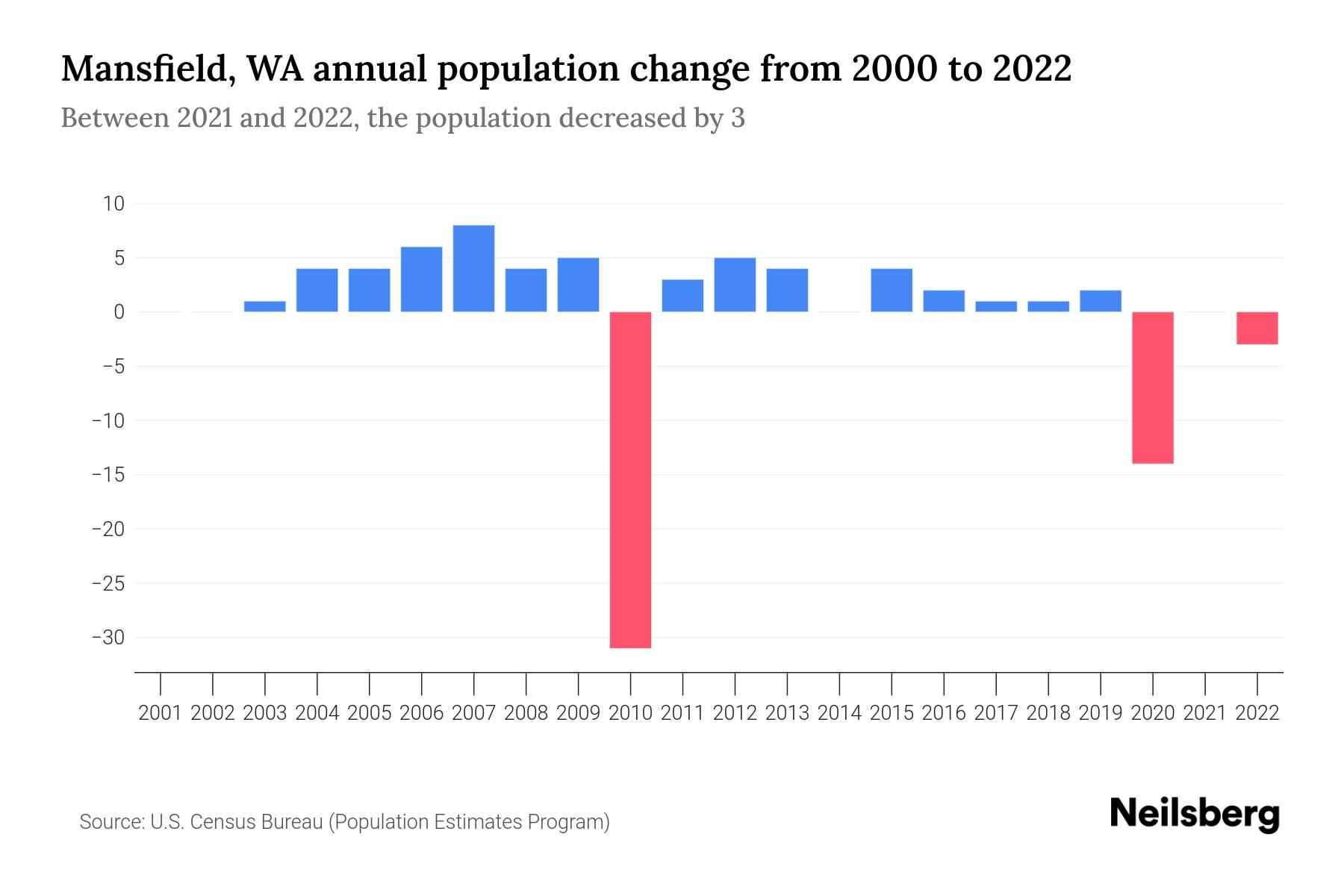 Mansfield, WA Population by Year - 2023 Statistics, Facts & Trends - Neilsberg