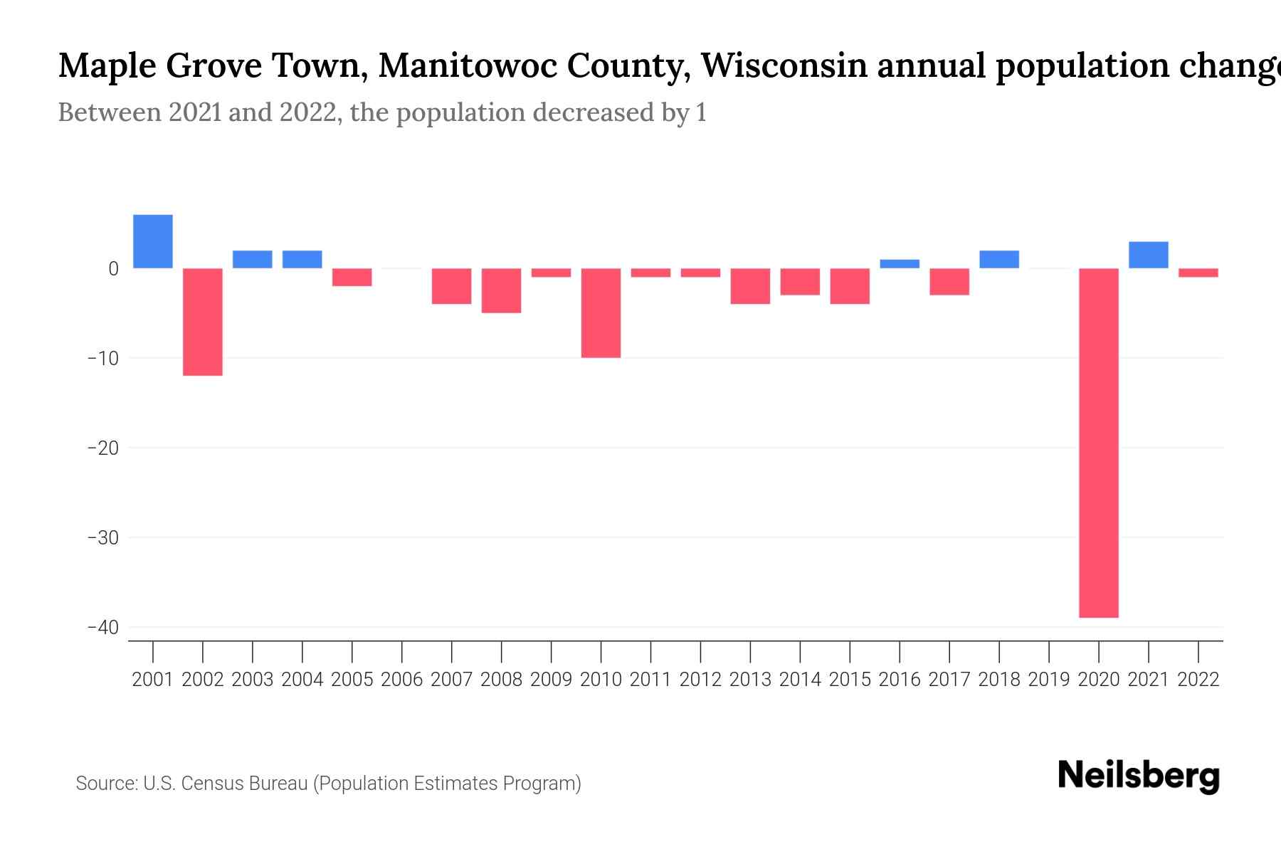 Maple Grove Town, Manitowoc County, Wisconsin Population by Year - 2023 ...