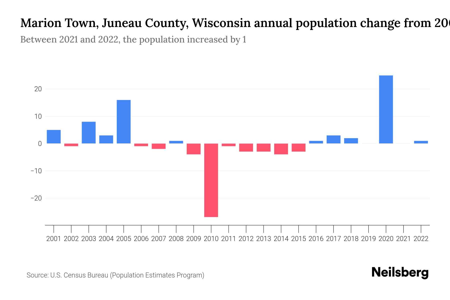 Marion Town, Juneau County, Wisconsin Population by Year - 2023 ...