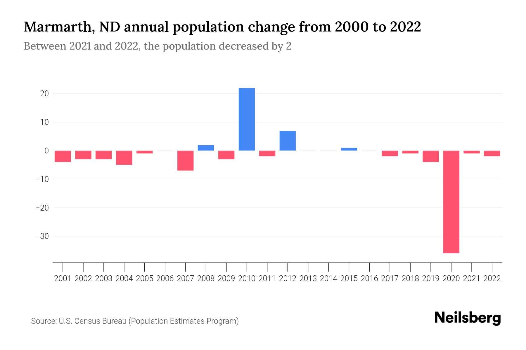 Marmarth, ND Population by Year - 2023 Statistics, Facts & Trends ...