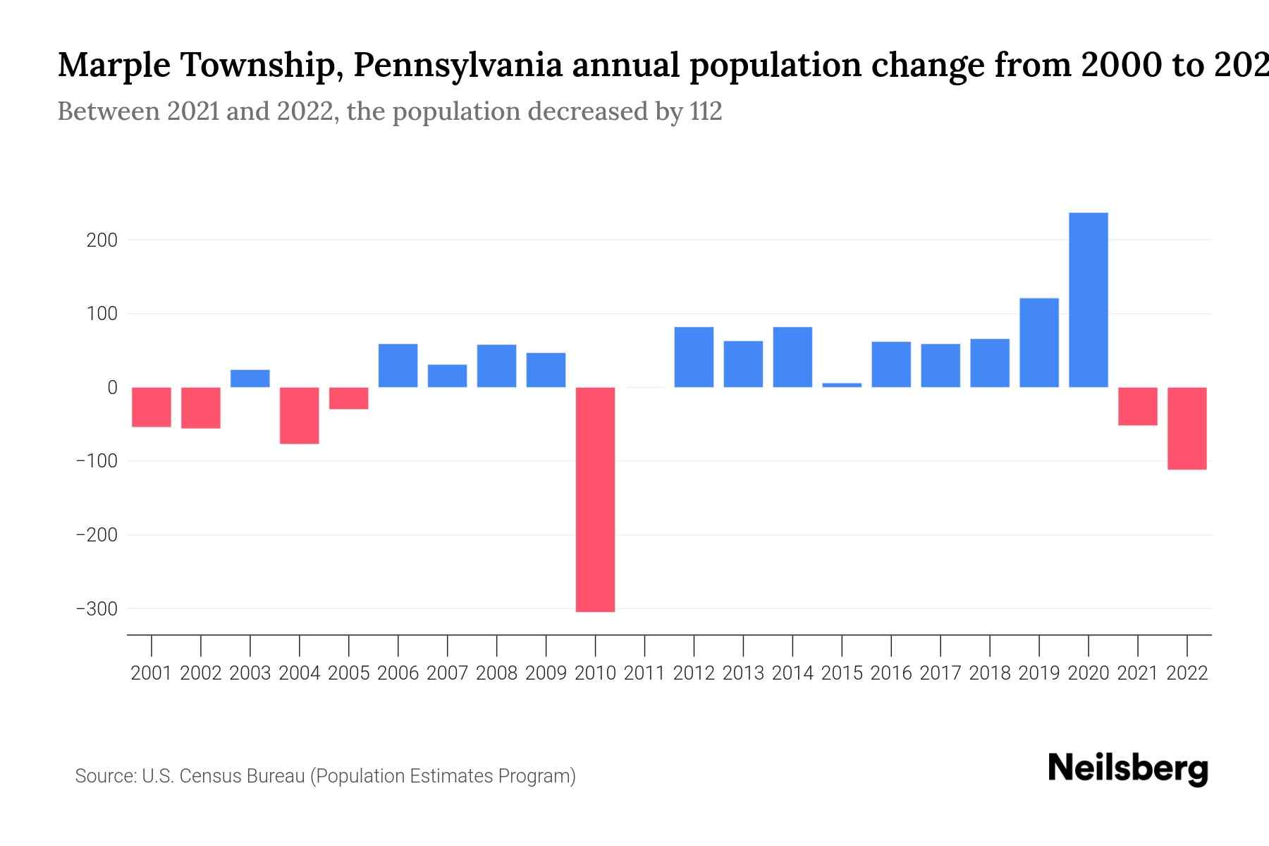 Marple Township, Pennsylvania Population by Year - 2023 Statistics ...