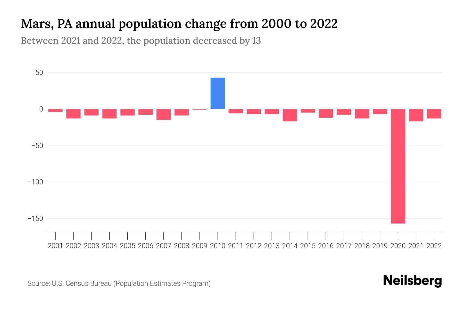 Mars, PA Population by Year - 2023 Statistics, Facts & Trends - Neilsberg