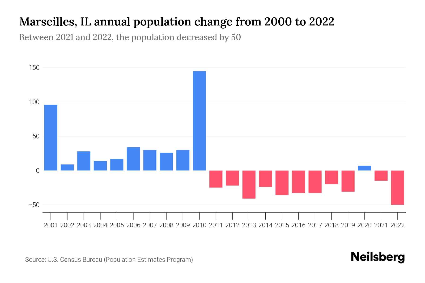 Marseilles, IL Population by Year - 2023 Statistics, Facts & Trends ...