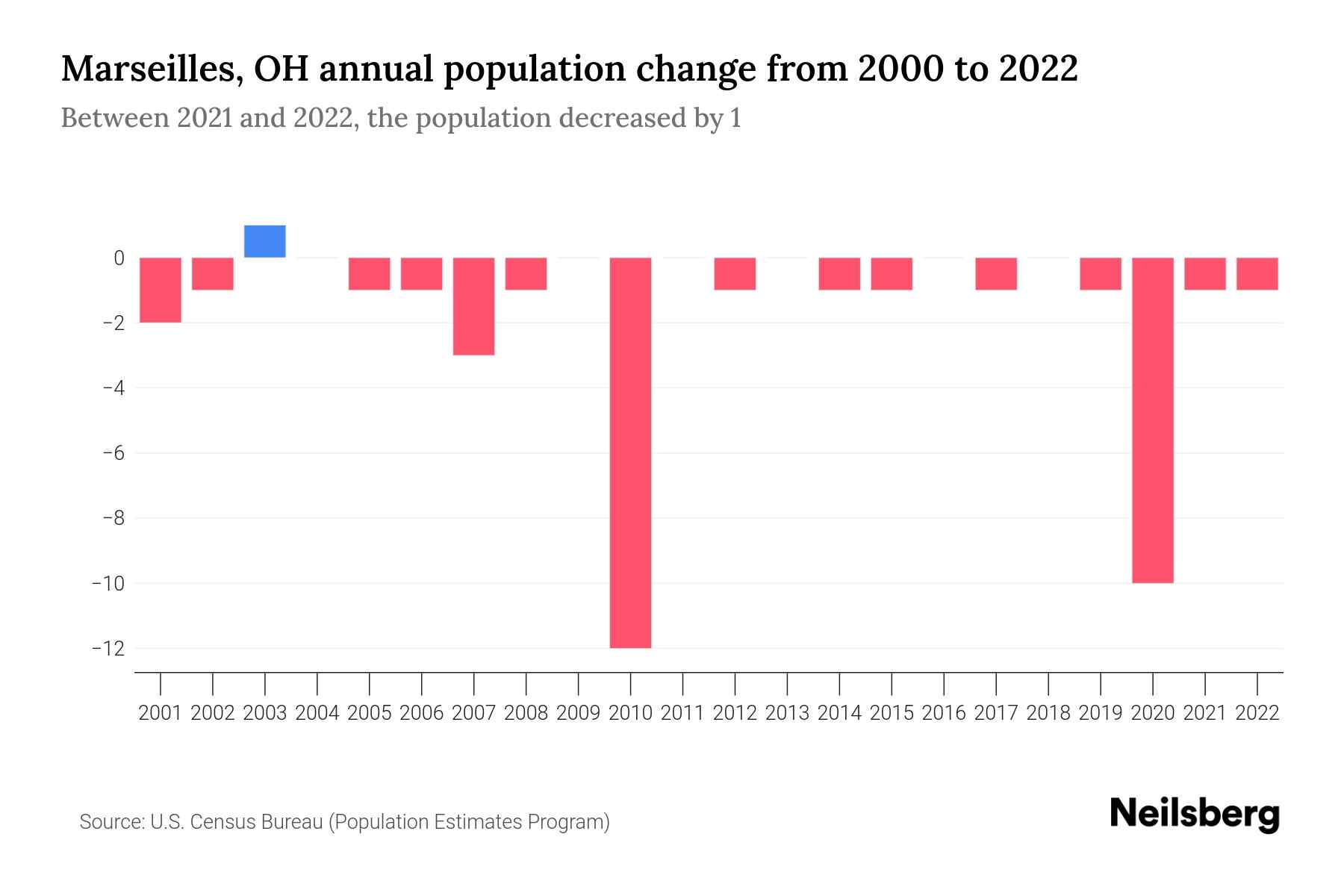 Marseilles, OH Population by Year - 2023 Statistics, Facts & Trends ...