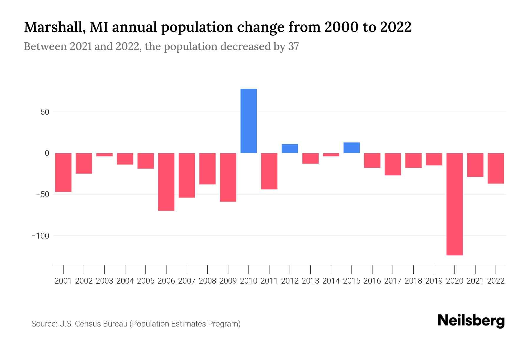 Marshall, MI Population by Year - 2023 Statistics, Facts & Trends ...