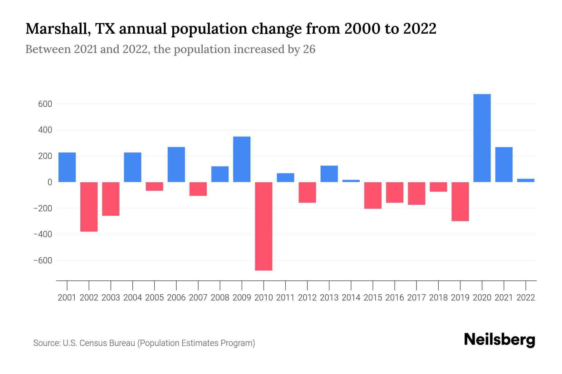 Marshall, TX Population by Year - 2023 Statistics, Facts & Trends ...