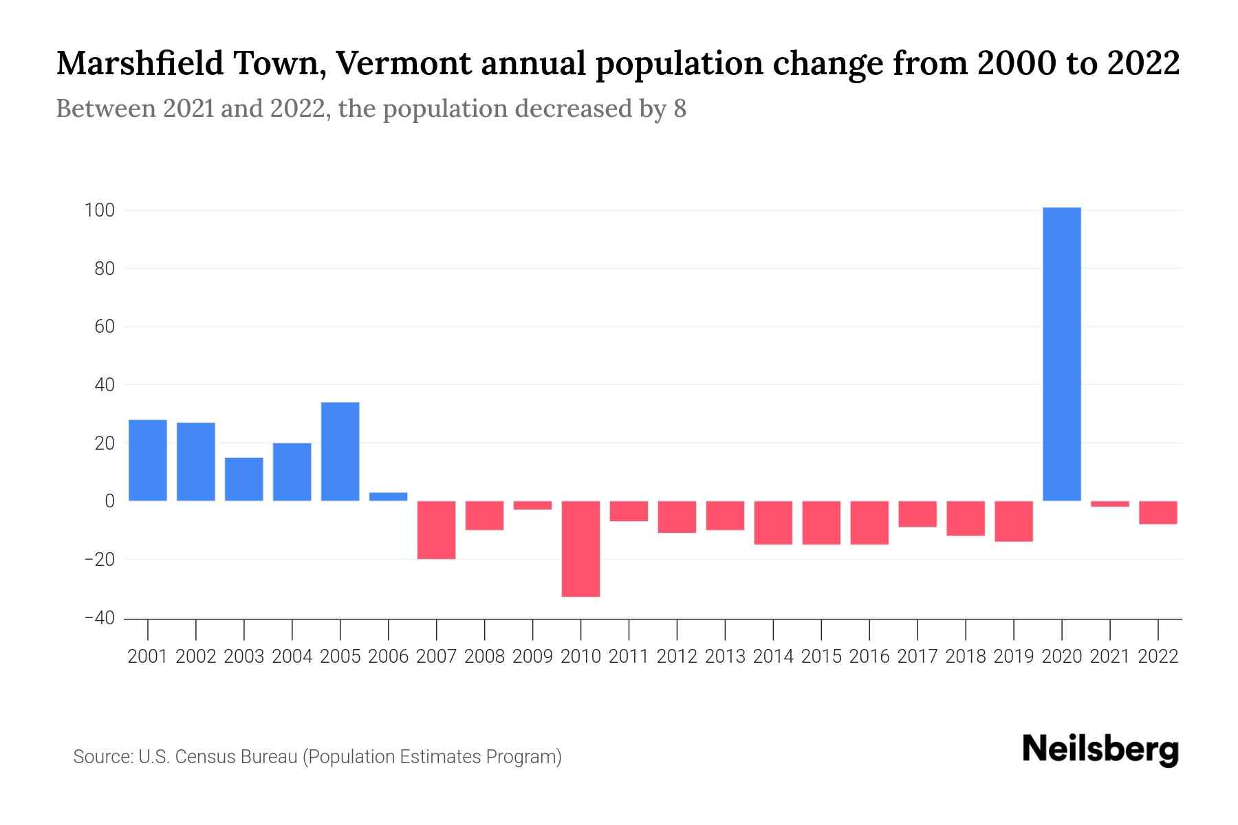 Marshfield Town, Vermont Population by Year - 2023 Statistics, Facts ...