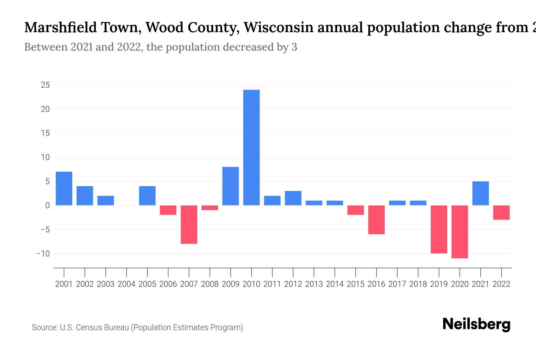 Marshfield Town, Wood County, Wisconsin Population by Year - 2023 ...