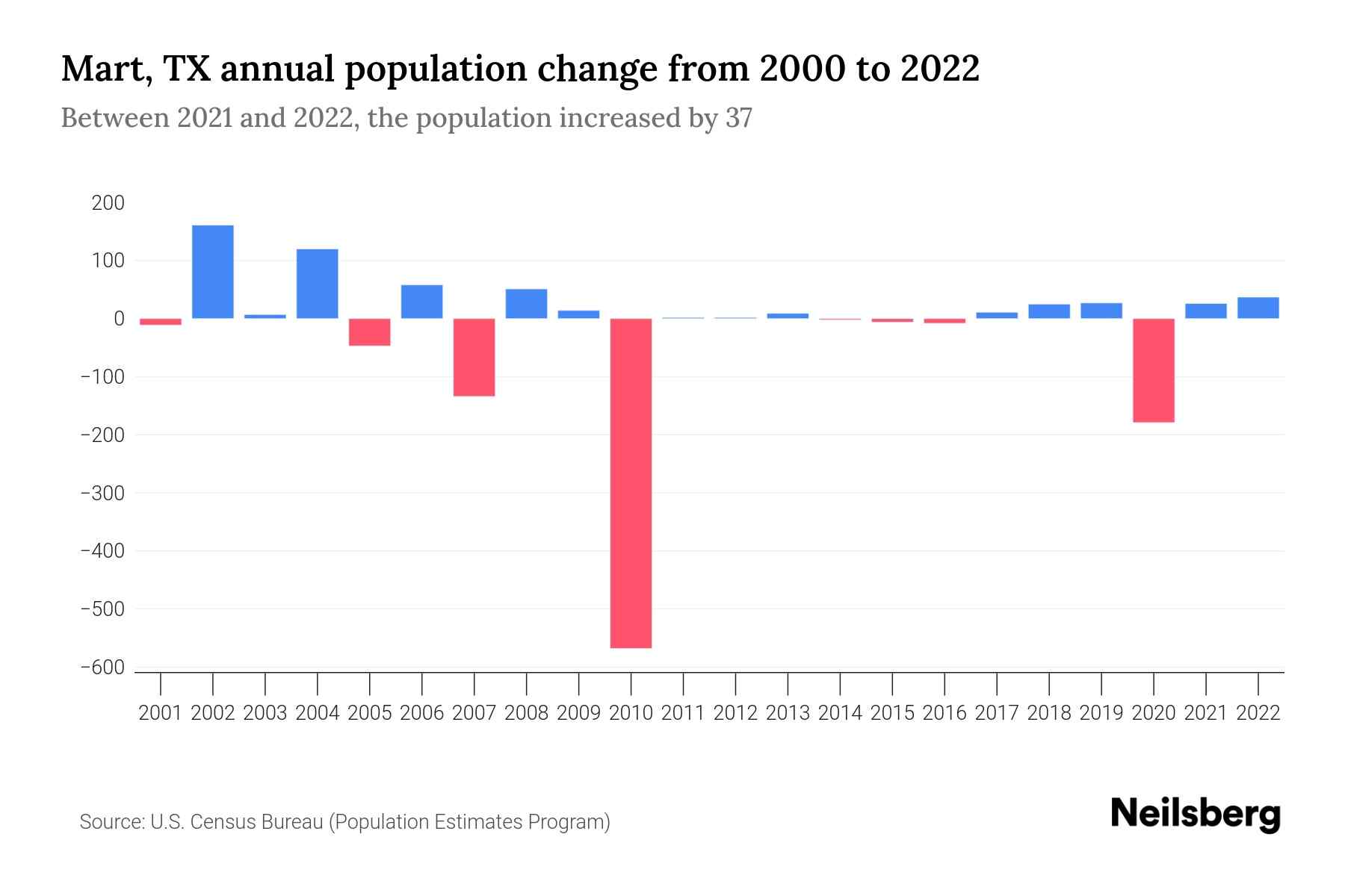 Mart, TX Population by Year - 2023 Statistics, Facts & Trends - Neilsberg