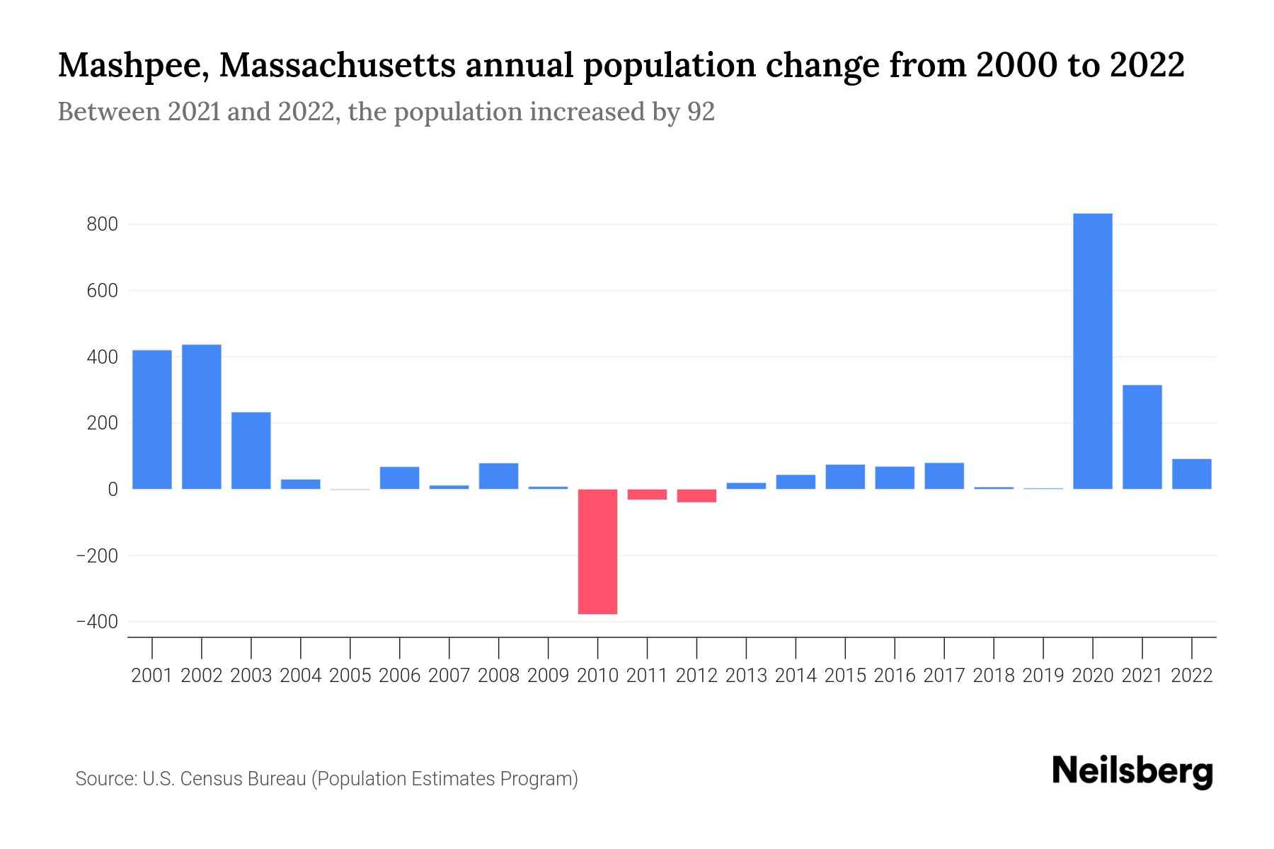 Mashpee, Massachusetts Population by Year - 2023 Statistics, Facts ...