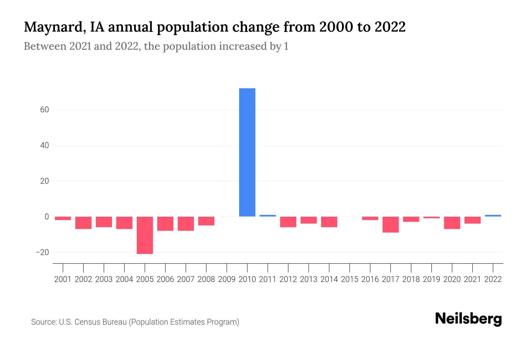 Maynard, IA Population by Year - 2023 Statistics, Facts & Trends ...