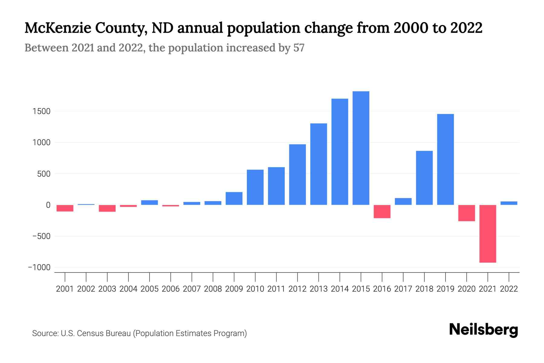 McKenzie County, ND Population by Year - 2023 Statistics, Facts ...