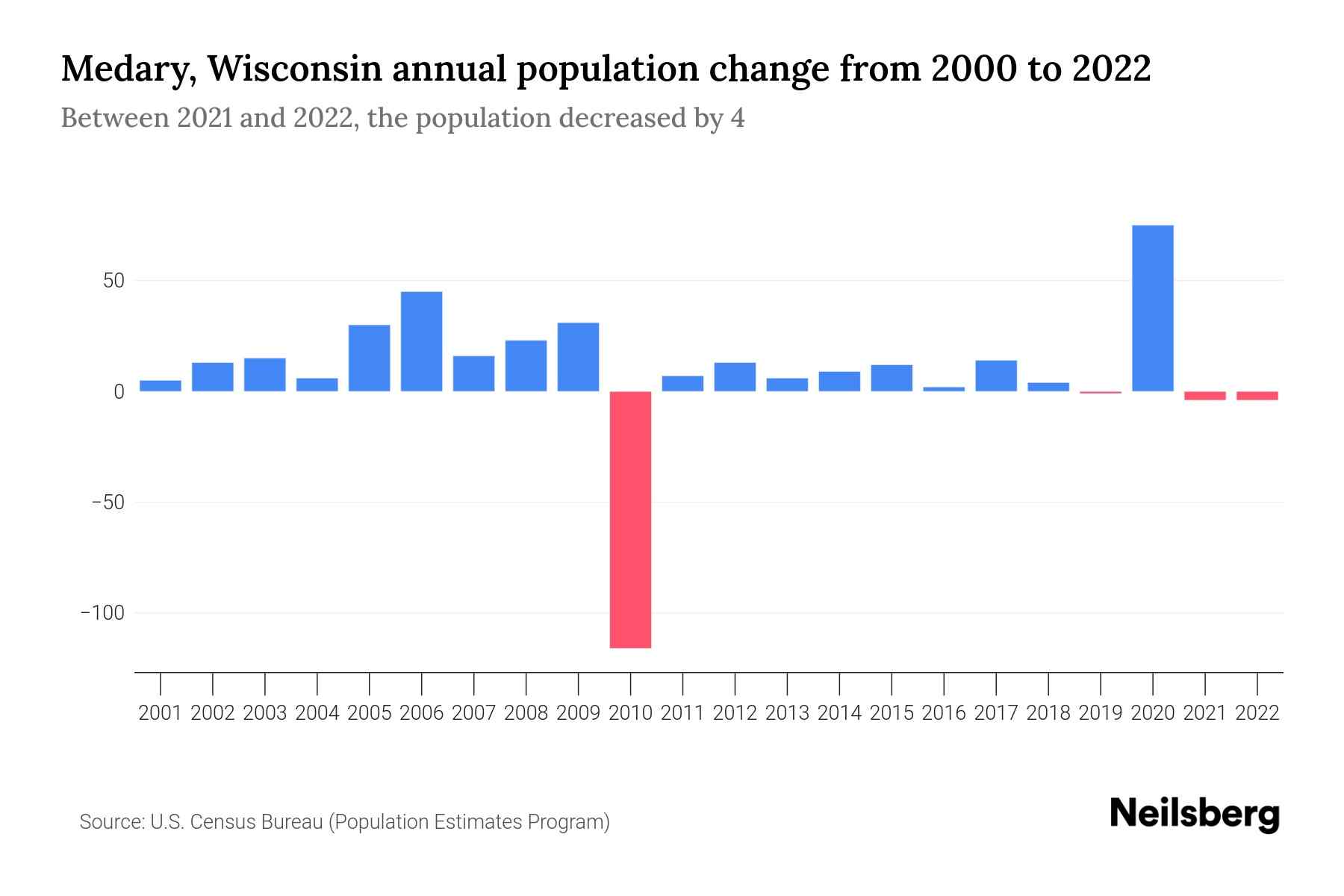 Medary, Wisconsin Population by Year - 2023 Statistics, Facts & Trends ...
