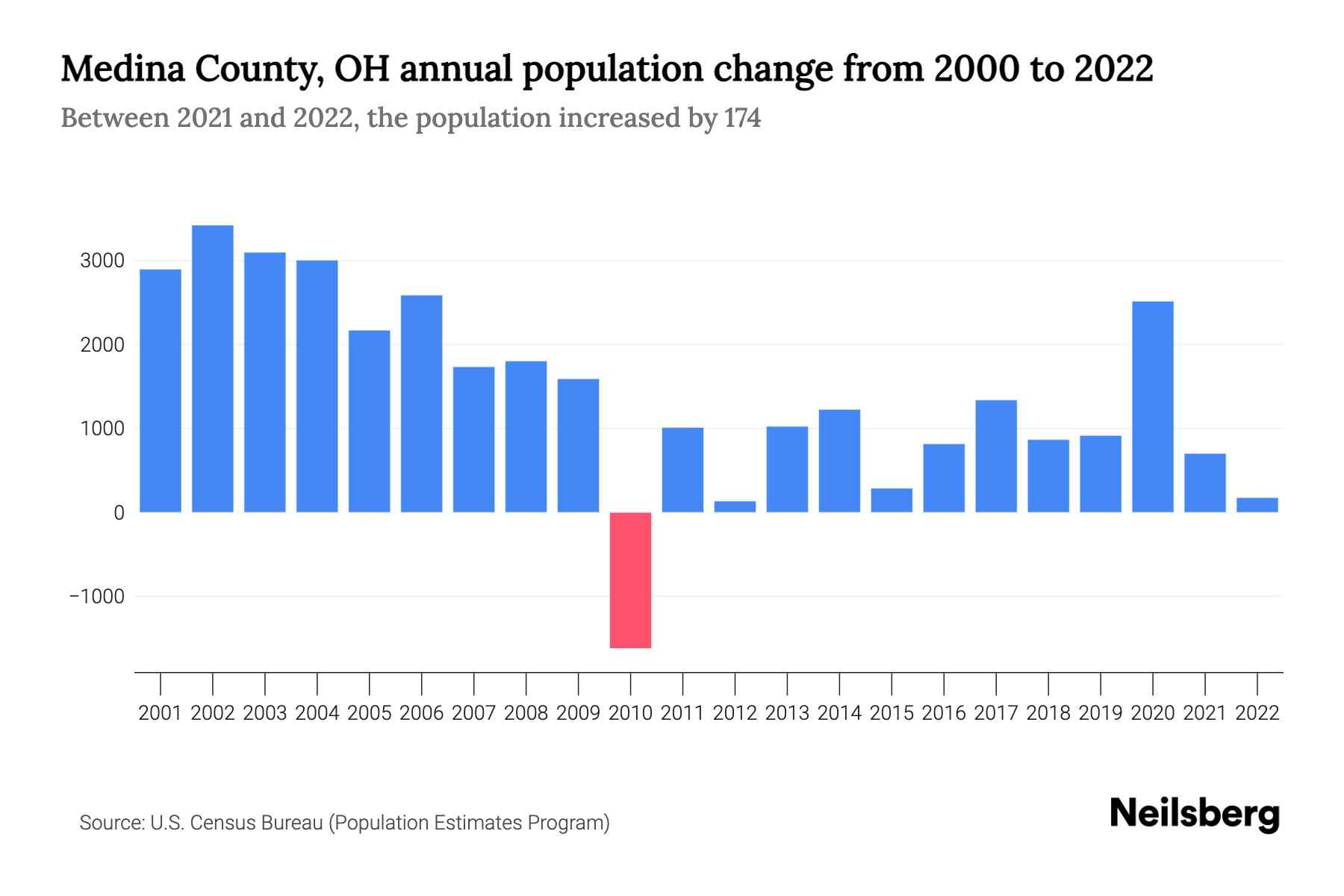 Medina County, OH Population by Year - 2023 Statistics, Facts & Trends ...