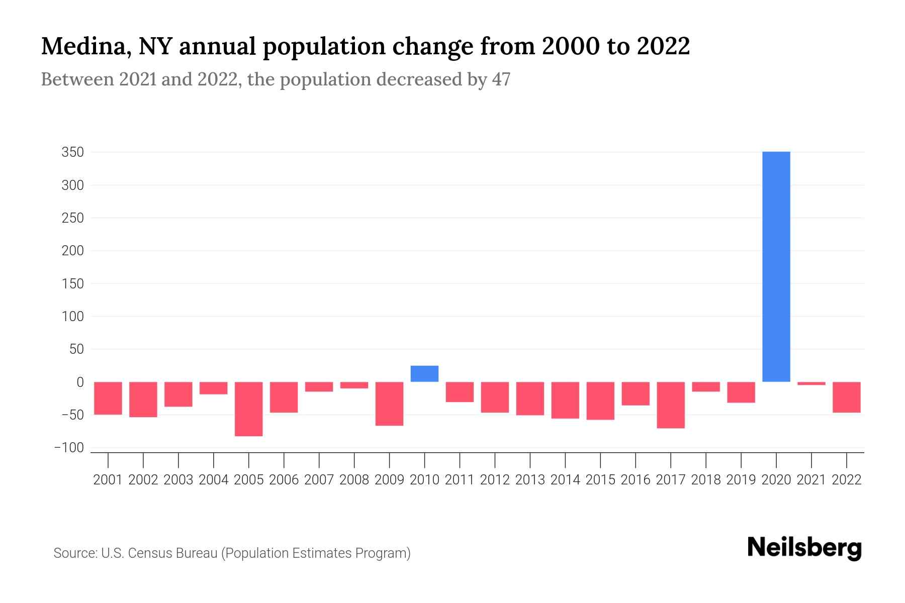 Medina, NY Population by Year - 2023 Statistics, Facts & Trends - Neilsberg