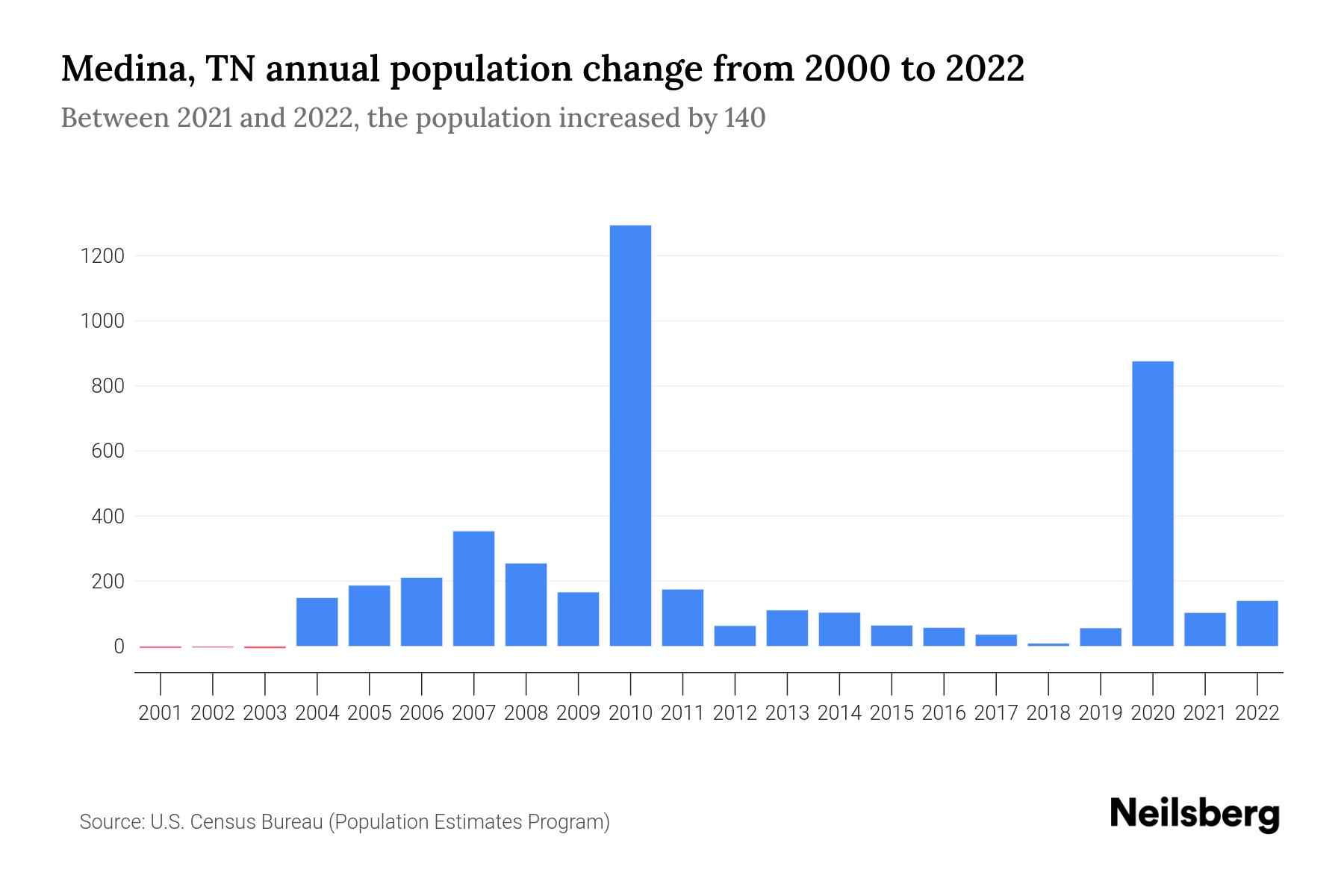 Medina, TN Population by Year - 2023 Statistics, Facts & Trends - Neilsberg