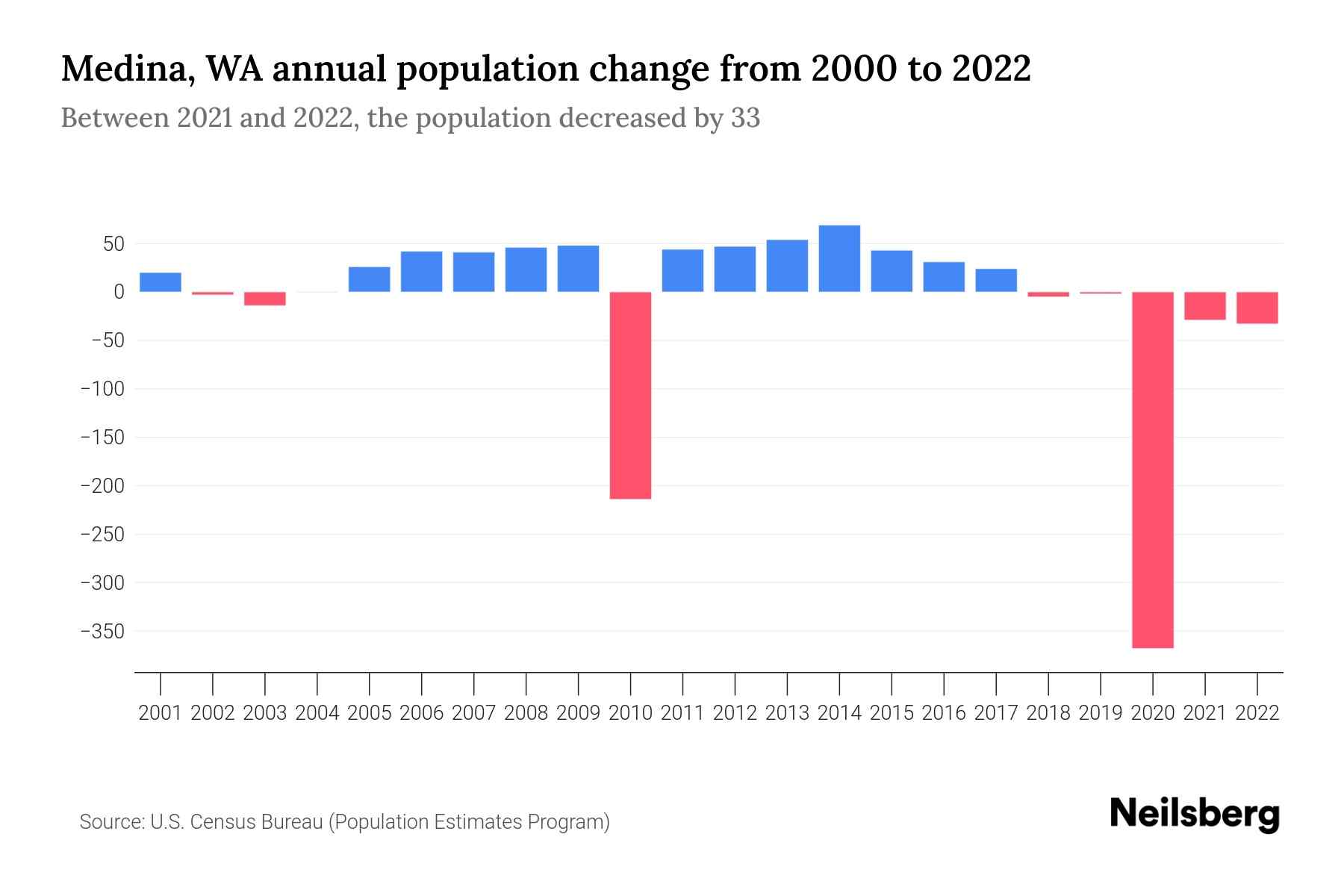 Medina, WA Population by Year - 2023 Statistics, Facts & Trends - Neilsberg