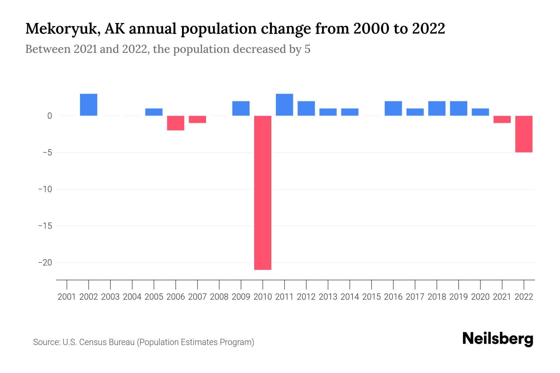 Mekoryuk, AK Population by Year - 2023 Statistics, Facts & Trends ...