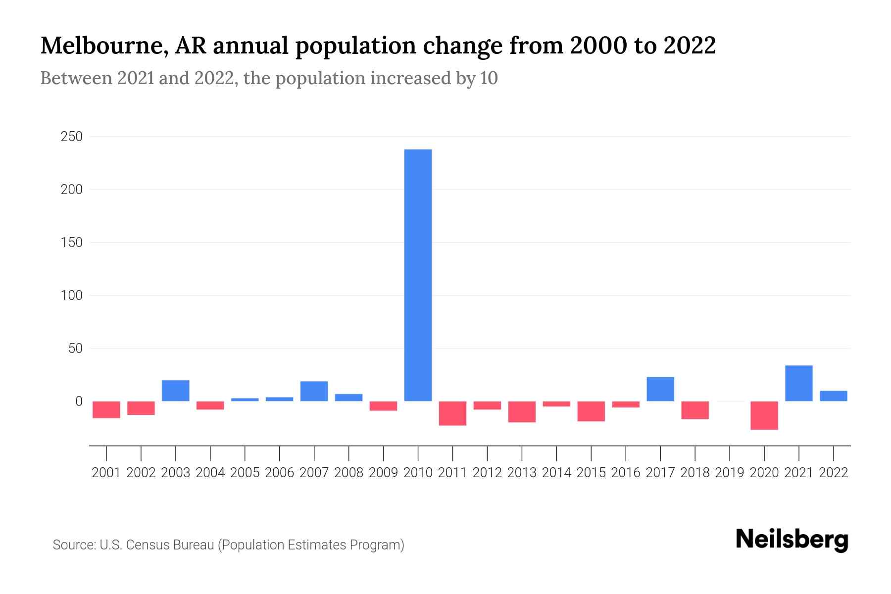 Melbourne, AR Population by Year - 2023 Statistics, Facts & Trends ...