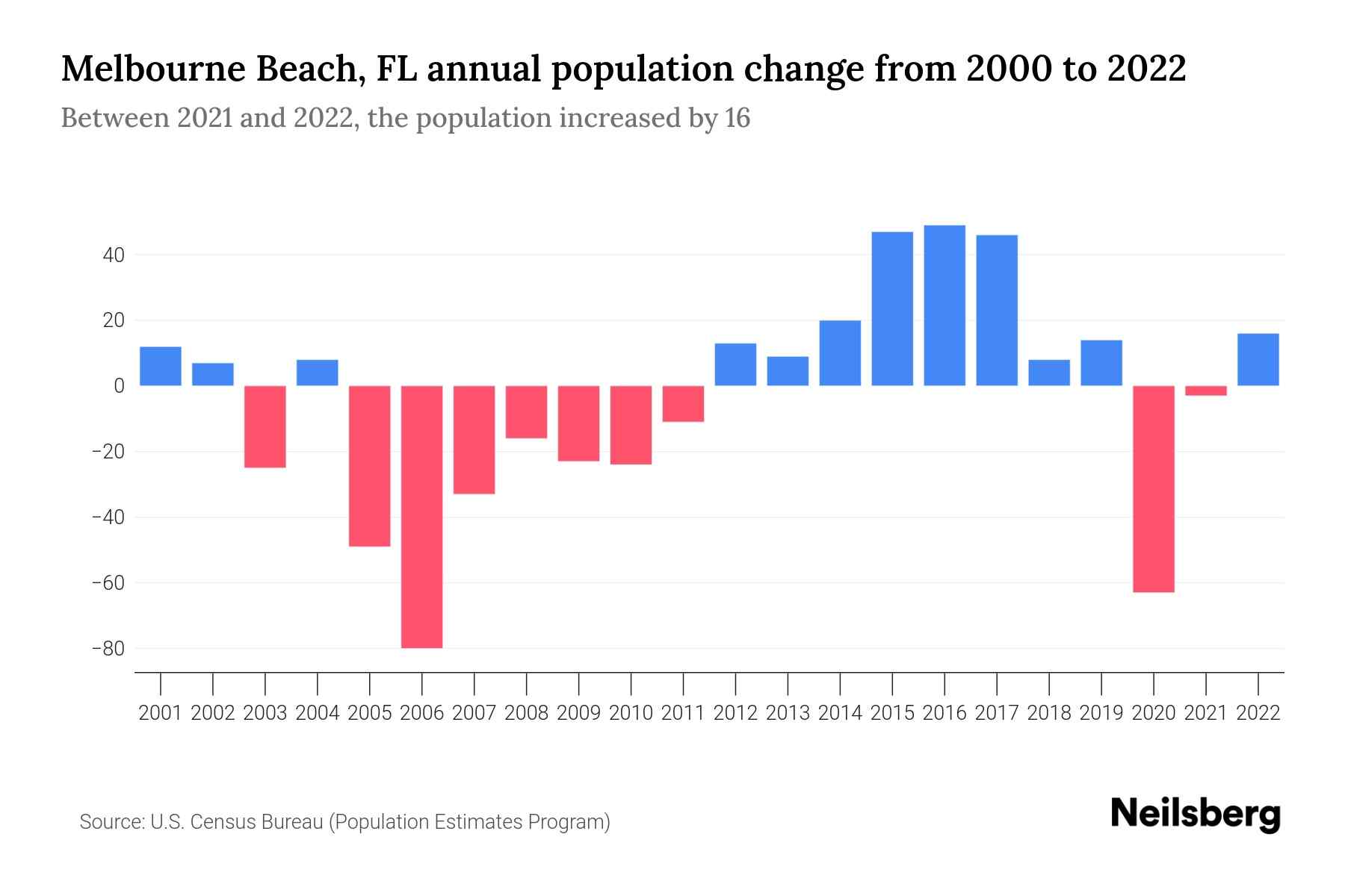 Melbourne Beach, FL Population by Year - 2023 Statistics, Facts ...